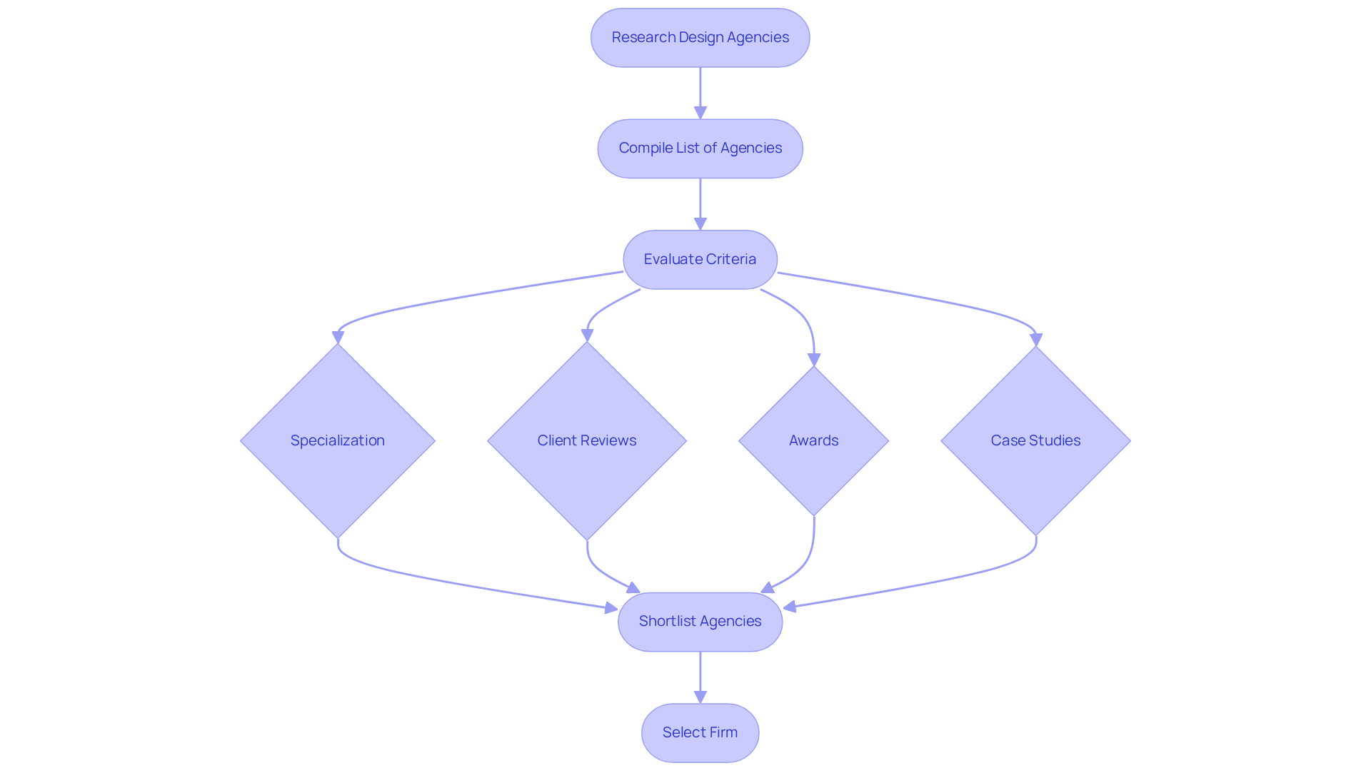 Follow the steps from researching to selecting the right agency. Each box represents a key task, and the arrows show how they connect to guide you through the evaluation process.