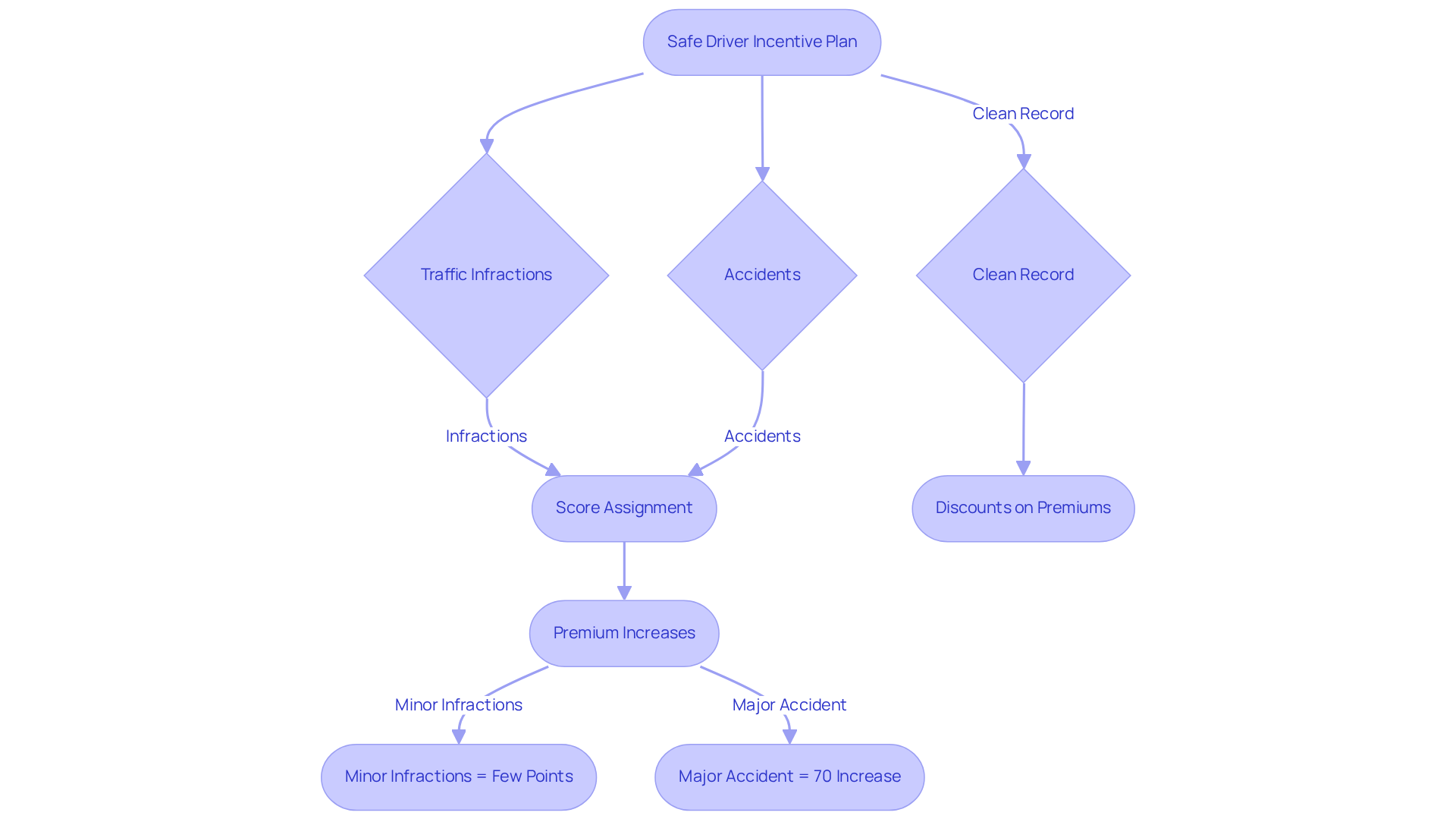 This flowchart shows how your driving behavior affects your insurance costs. Follow the arrows to see how points are assigned for infractions and how maintaining a clean record can lead to discounts.