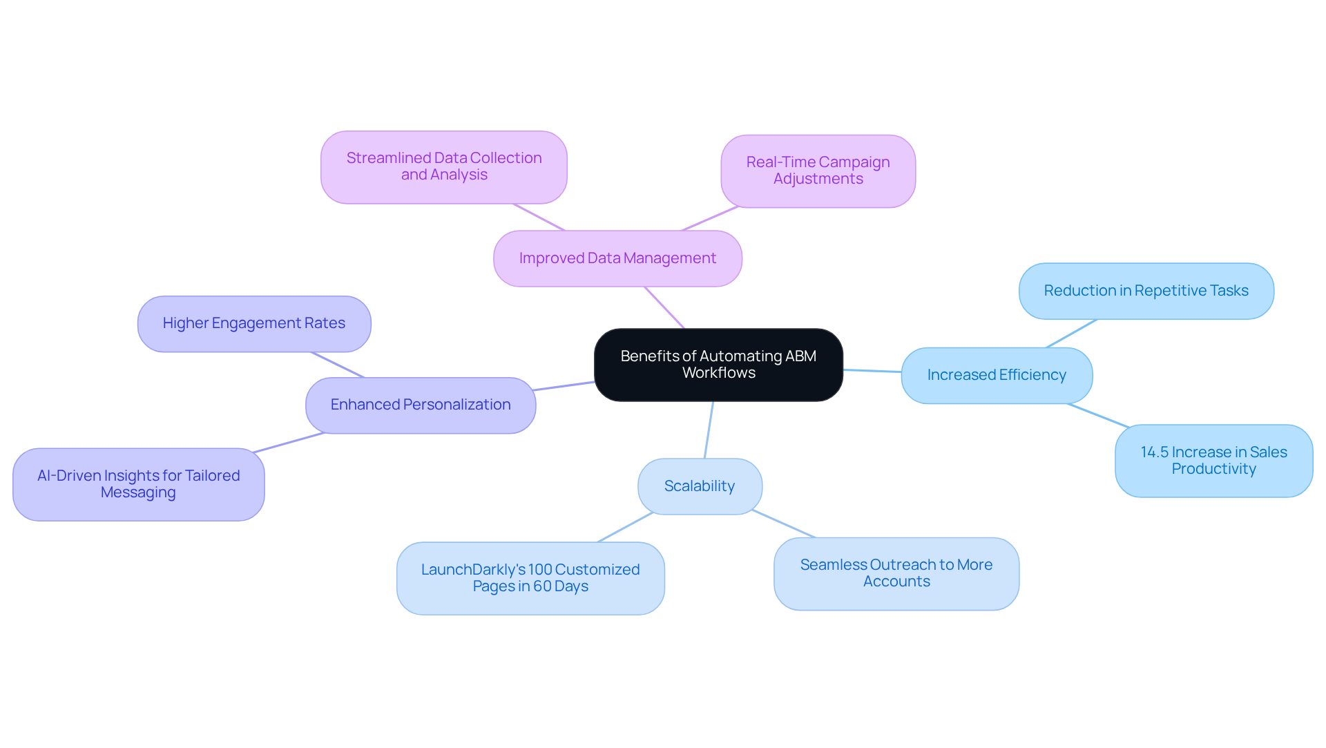 The central node represents the overall theme of automation benefits, while each branch highlights a specific advantage. Follow the branches to explore detailed points and examples that illustrate how automation can enhance marketing efforts.