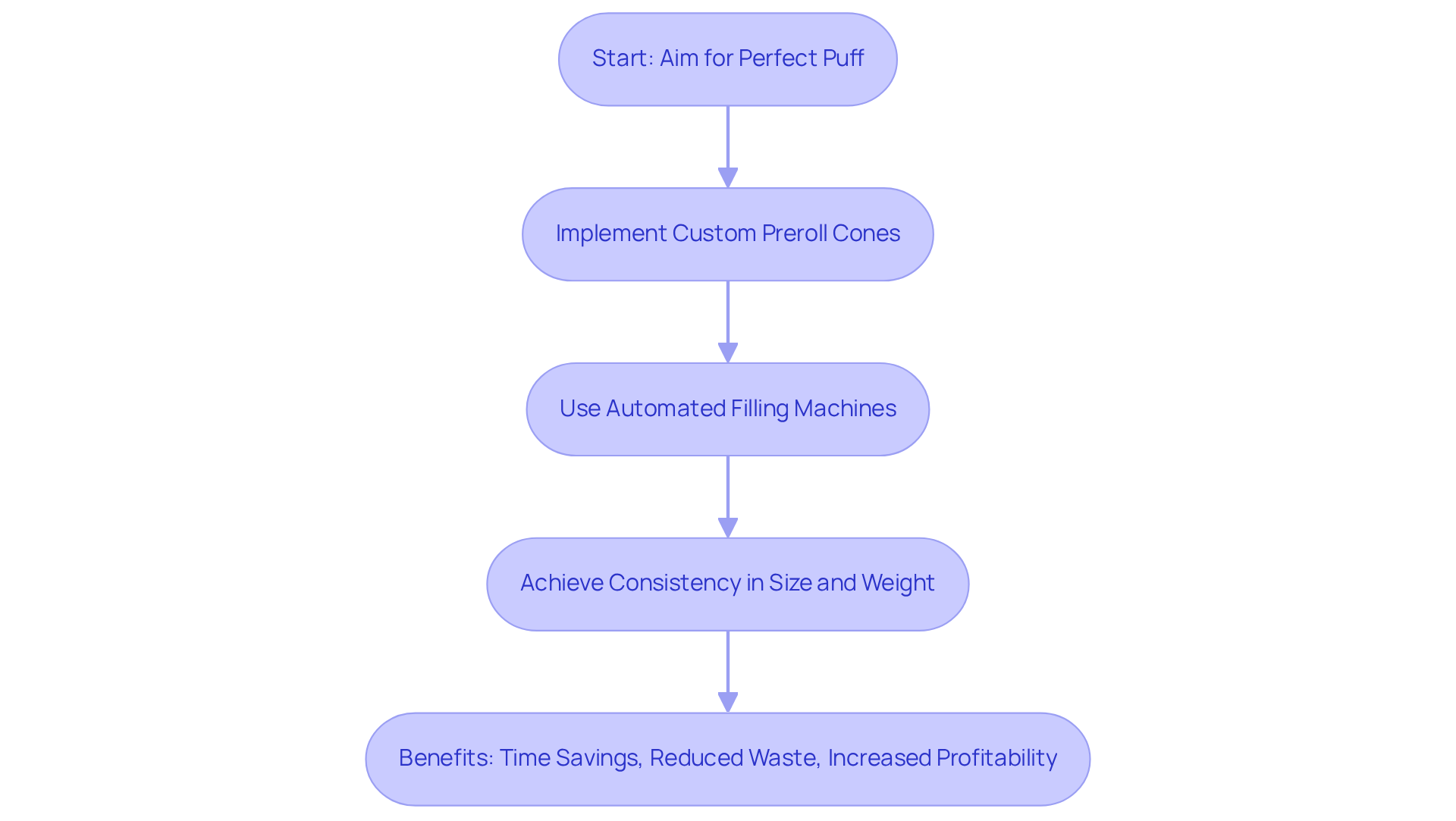 Follow the arrows to see how each step contributes to achieving perfect puffs and operational efficiency - from the initial goal to the final benefits. Follow the arrows to see how each step contributes to achieving perfect puffs and operational efficiency - from the initial goal to the final benefits.