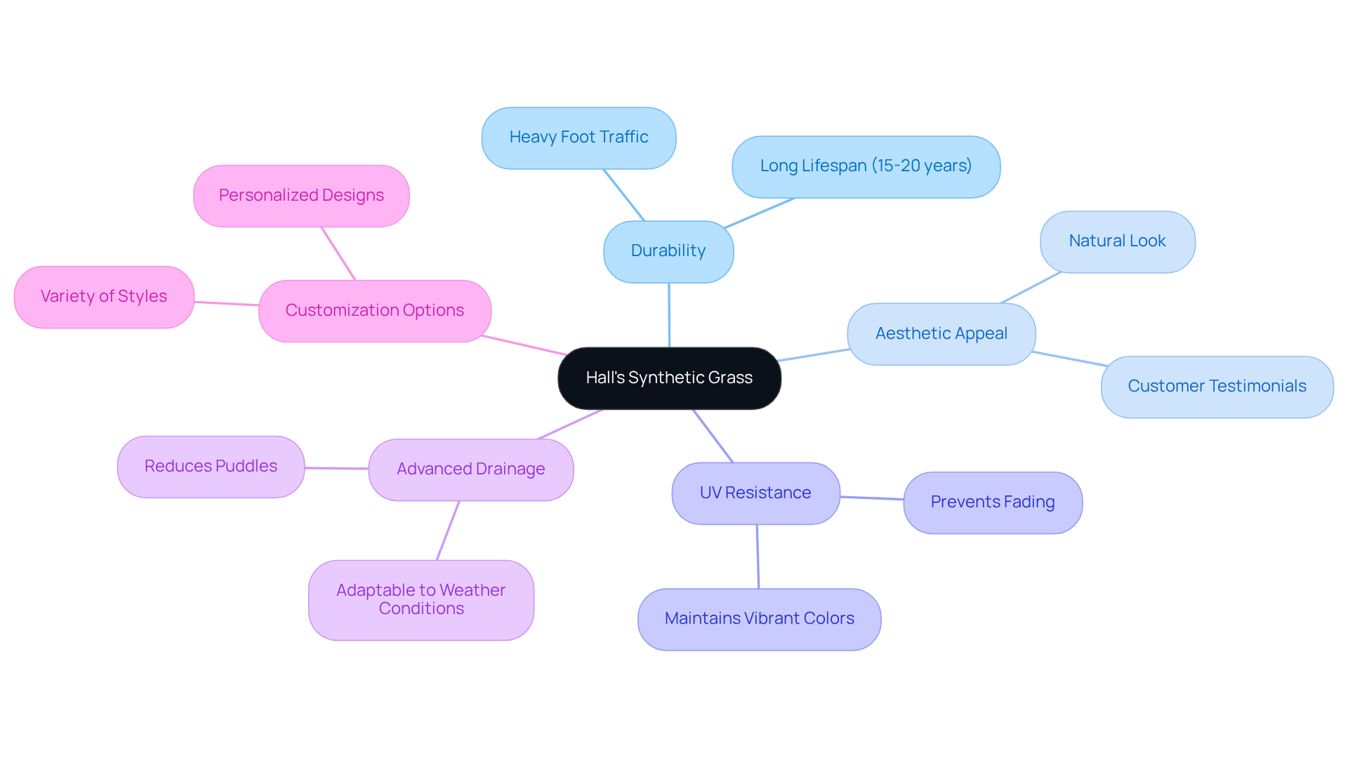This mindmap starts with Hall's synthetic grass at the center. Each branch represents a key feature or aspect of the product, showing how they contribute to its overall appeal. Follow the branches to explore details and customer experiences that highlight why this grass is a top choice for homeowners.