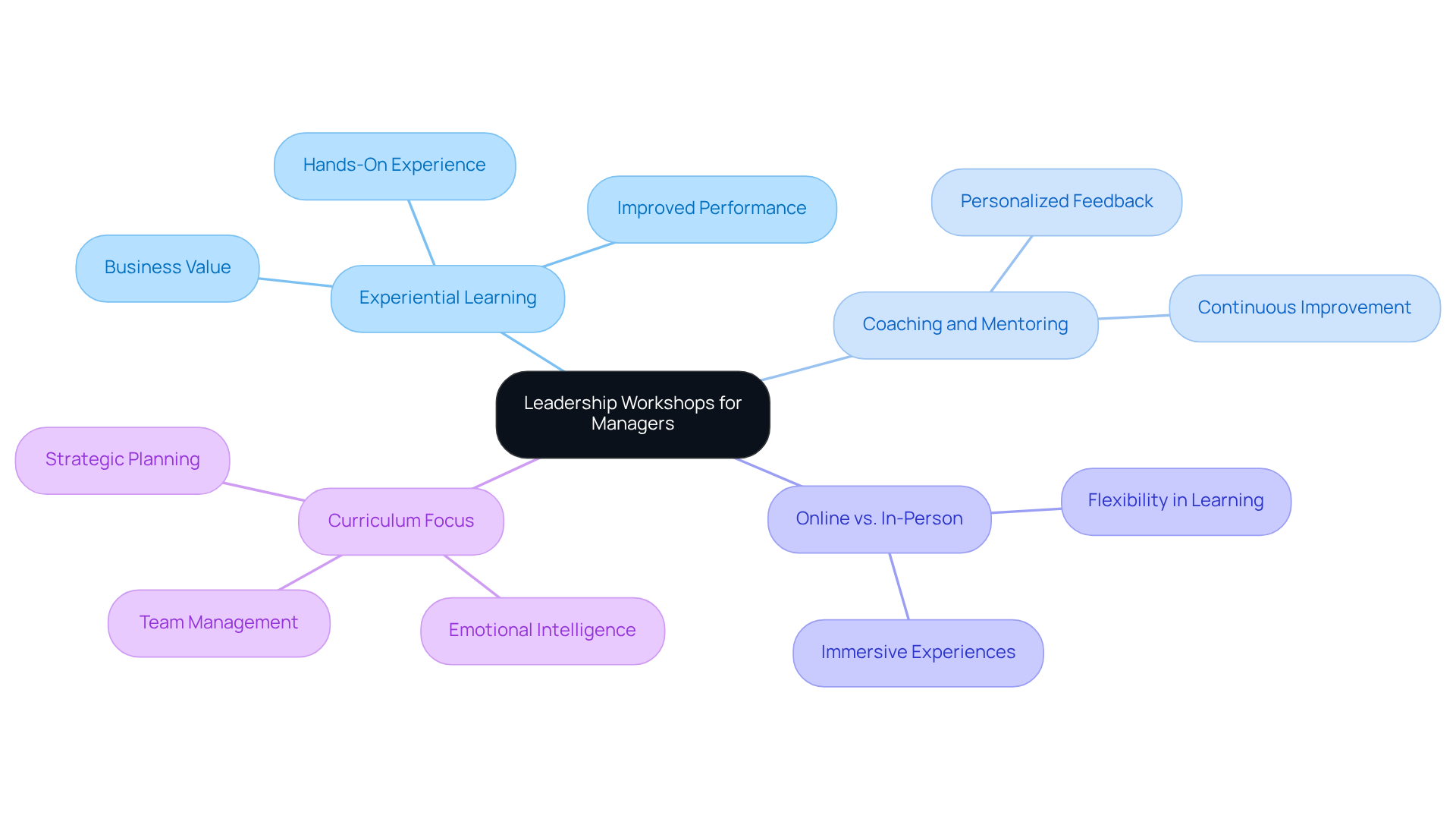 The central node represents the overall theme of leadership workshops. Each branch shows a different methodology, and the sub-branches provide details about the benefits and features of each approach. This layout helps you see how different methods can enhance your management skills.