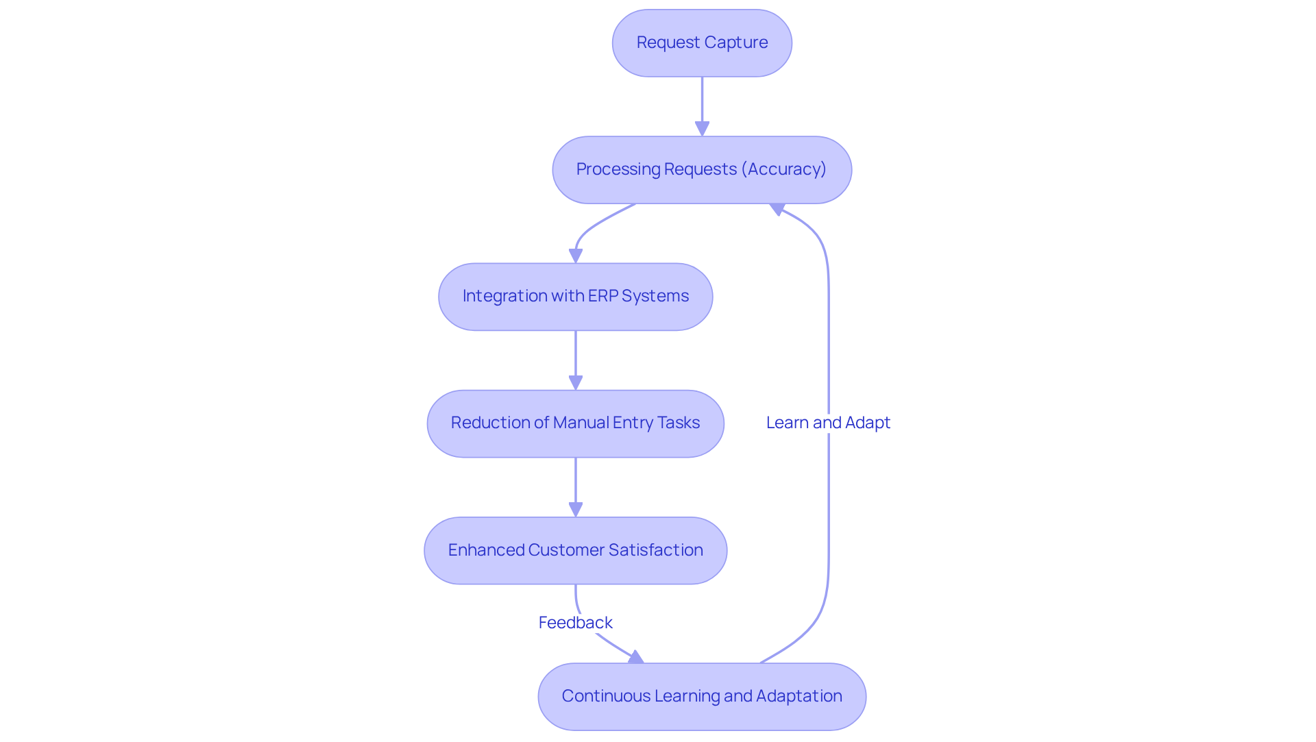 This flowchart shows how Getburnt's AI tool captures and processes orders, integrates with existing systems, and continuously improves to help suppliers focus on their business.