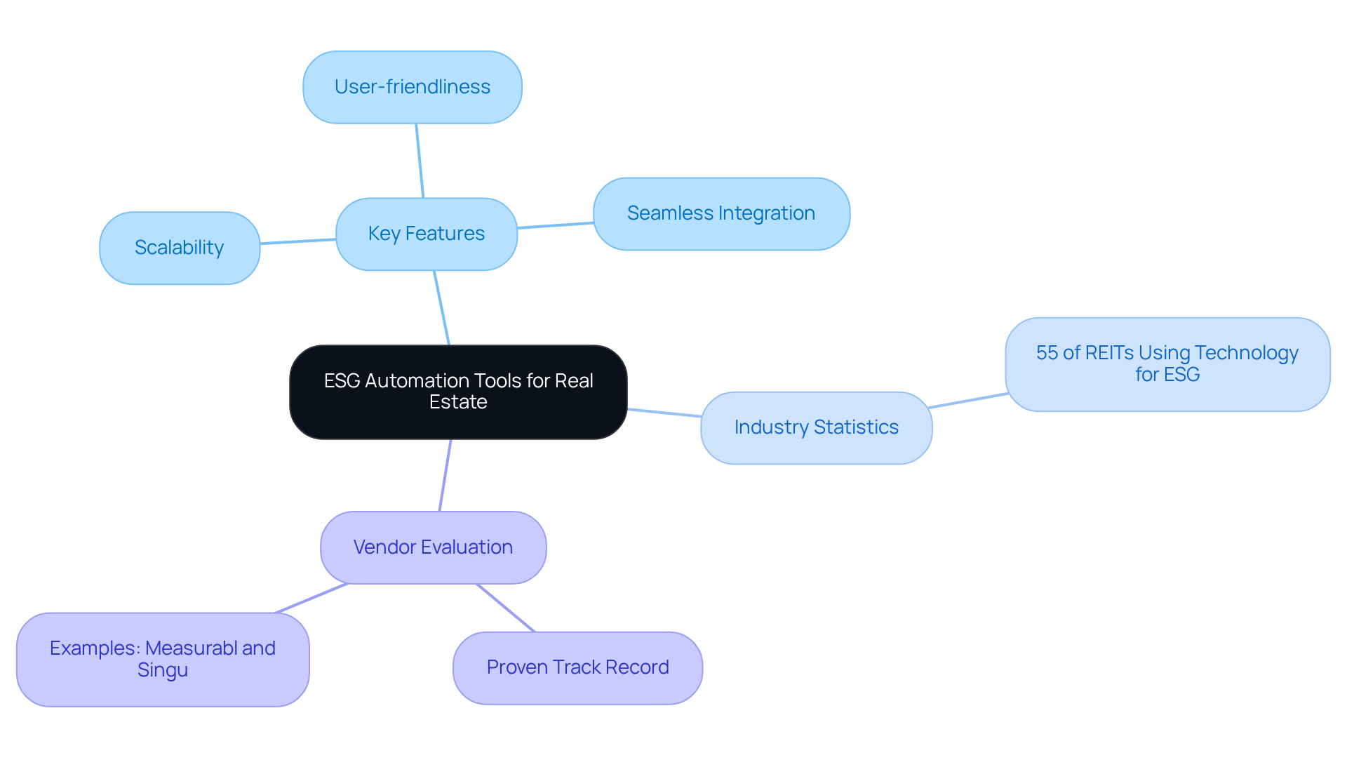 The central node represents the main topic, while branches show key features, important statistics, and considerations for vendor evaluation. Each branch helps you understand different aspects of selecting the right tools.