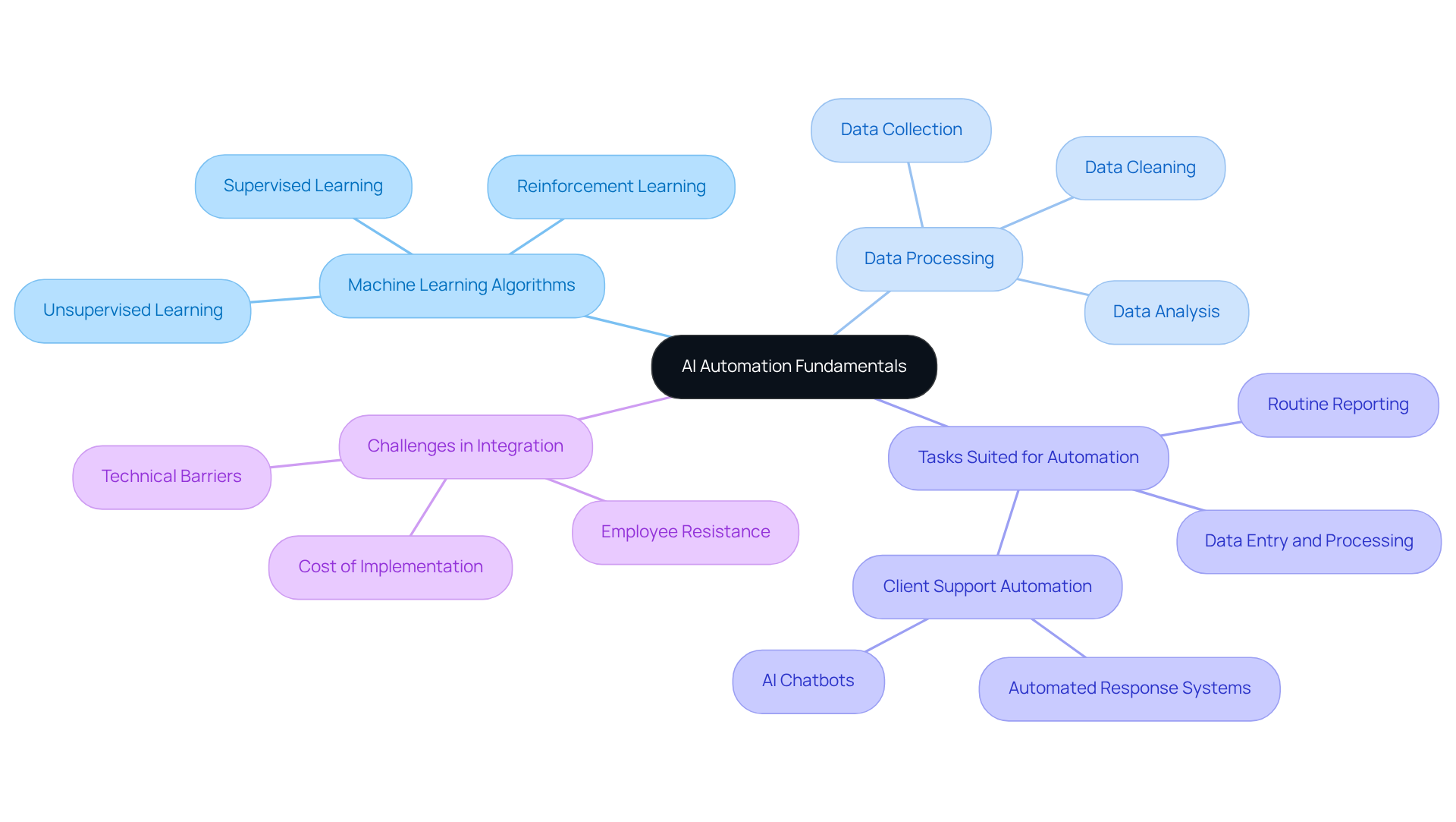 The central node represents the main topic of AI automation, while the branches show key concepts crucial for understanding how AI can enhance business efficiency. Each color-coded branch leads you to different areas of focus. The central node represents the main topic of AI automation, while the branches show key concepts crucial for understanding how AI can enhance business efficiency. Each color-coded branch leads you to different areas of focus.