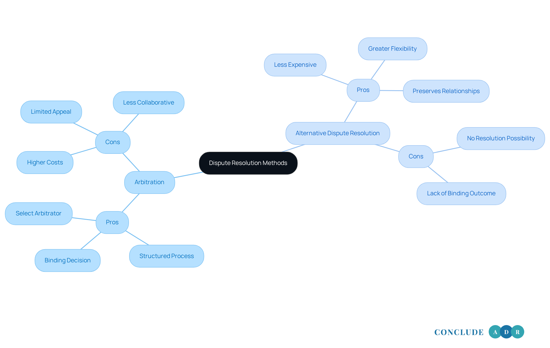 The central idea is about dispute resolution methods. Follow the branches to see the pros and cons of arbitration and alternative dispute resolution. Each pro and con is clearly listed, helping you weigh your options.