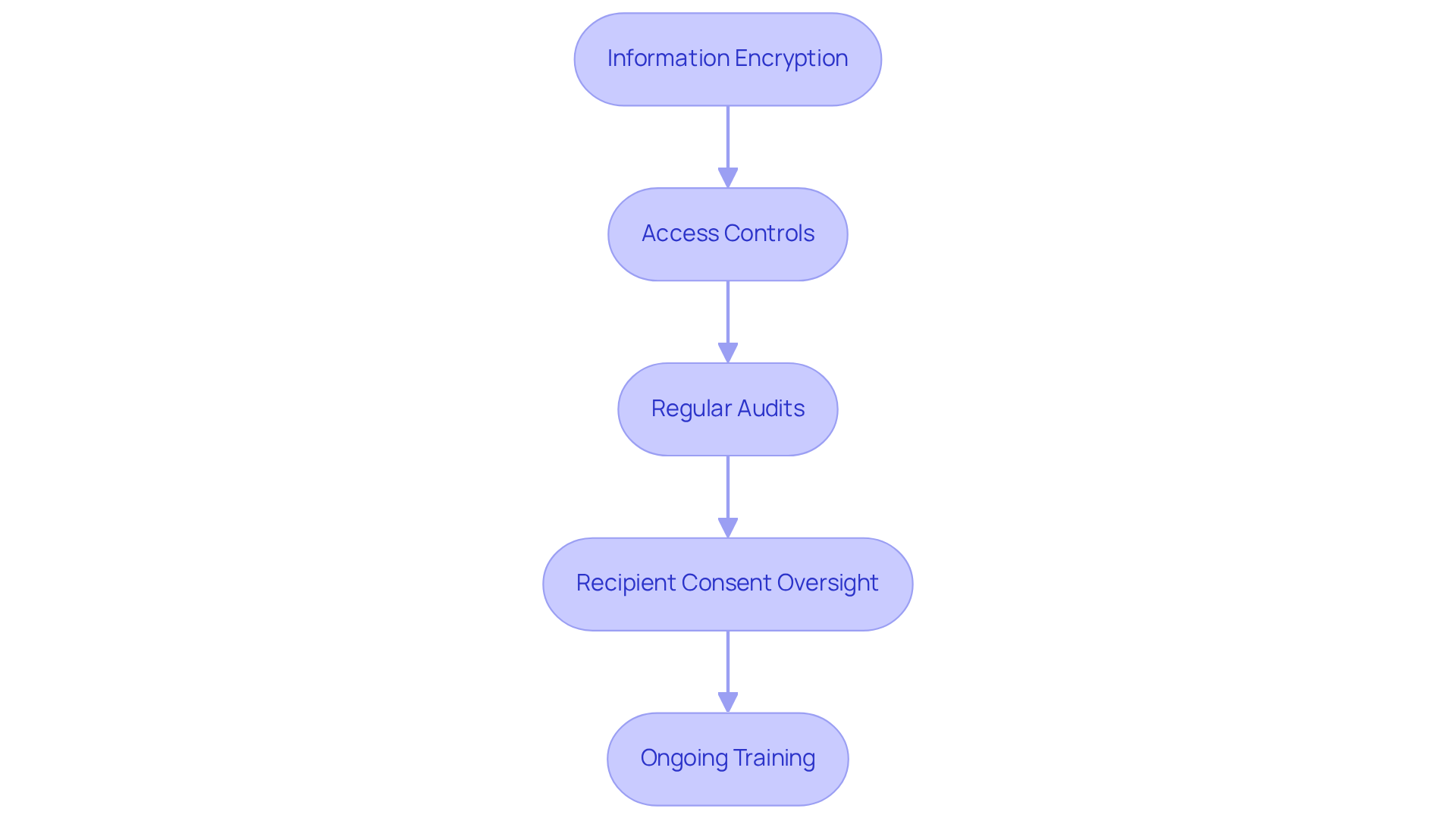 Each box in the flowchart represents a crucial step in safeguarding genetic data. Follow the arrows to see how each practice builds on the previous one, helping healthcare providers maintain compliance and protect patient information.