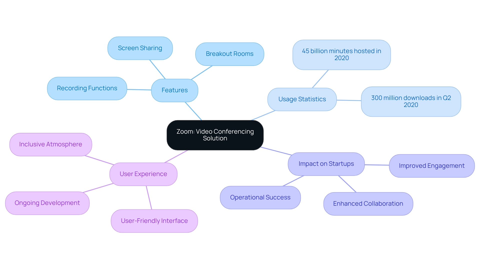 The central node represents Zoom, with branches showing its key features and statistics. Each branch highlights important aspects of how Zoom benefits remote teams.