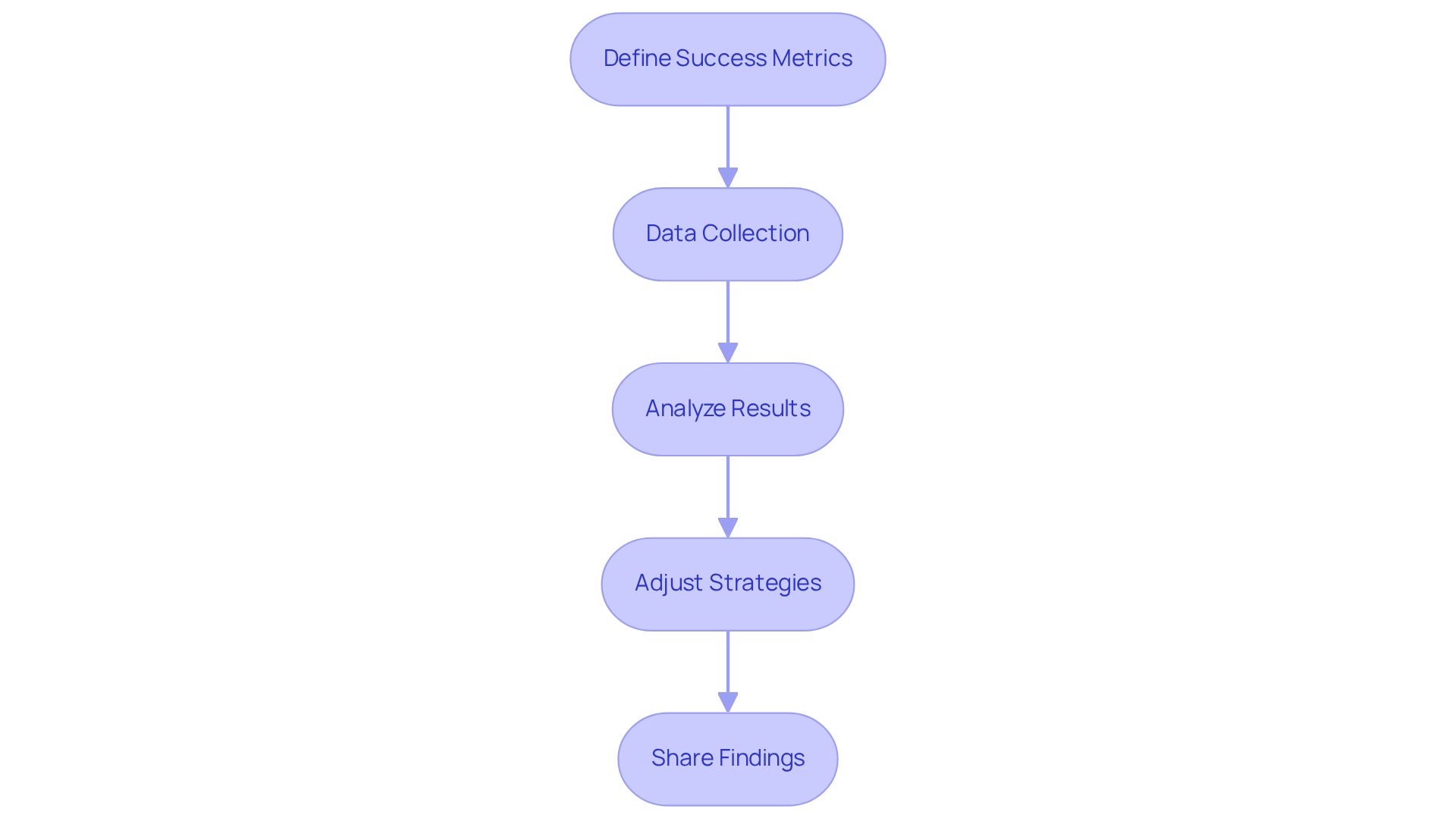 Each box indicates a step in the evaluation process of AI in healthcare. Follow the arrows to understand how each step leads to the next, helping organizations assess and improve their AI applications. Each box indicates a step in the evaluation process of AI in healthcare. Follow the arrows to understand how each step leads to the next, helping organizations assess and improve their AI applications.