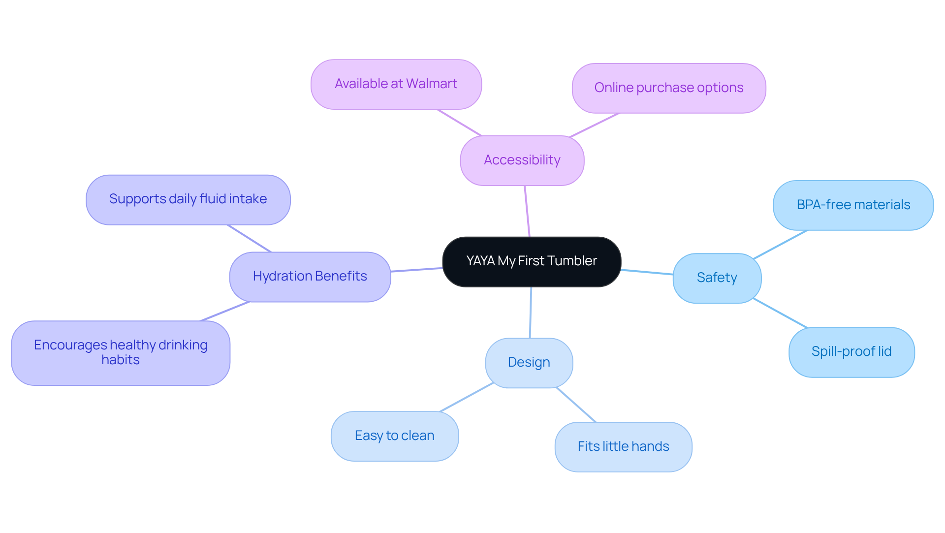 This mindmap shows the key features of the YAYA My First Tumbler. Start at the center with the tumbler, then explore the branches to see how it prioritizes safety, design, hydration, and accessibility. Each branch highlights important aspects that make this tumbler a great choice for toddlers.