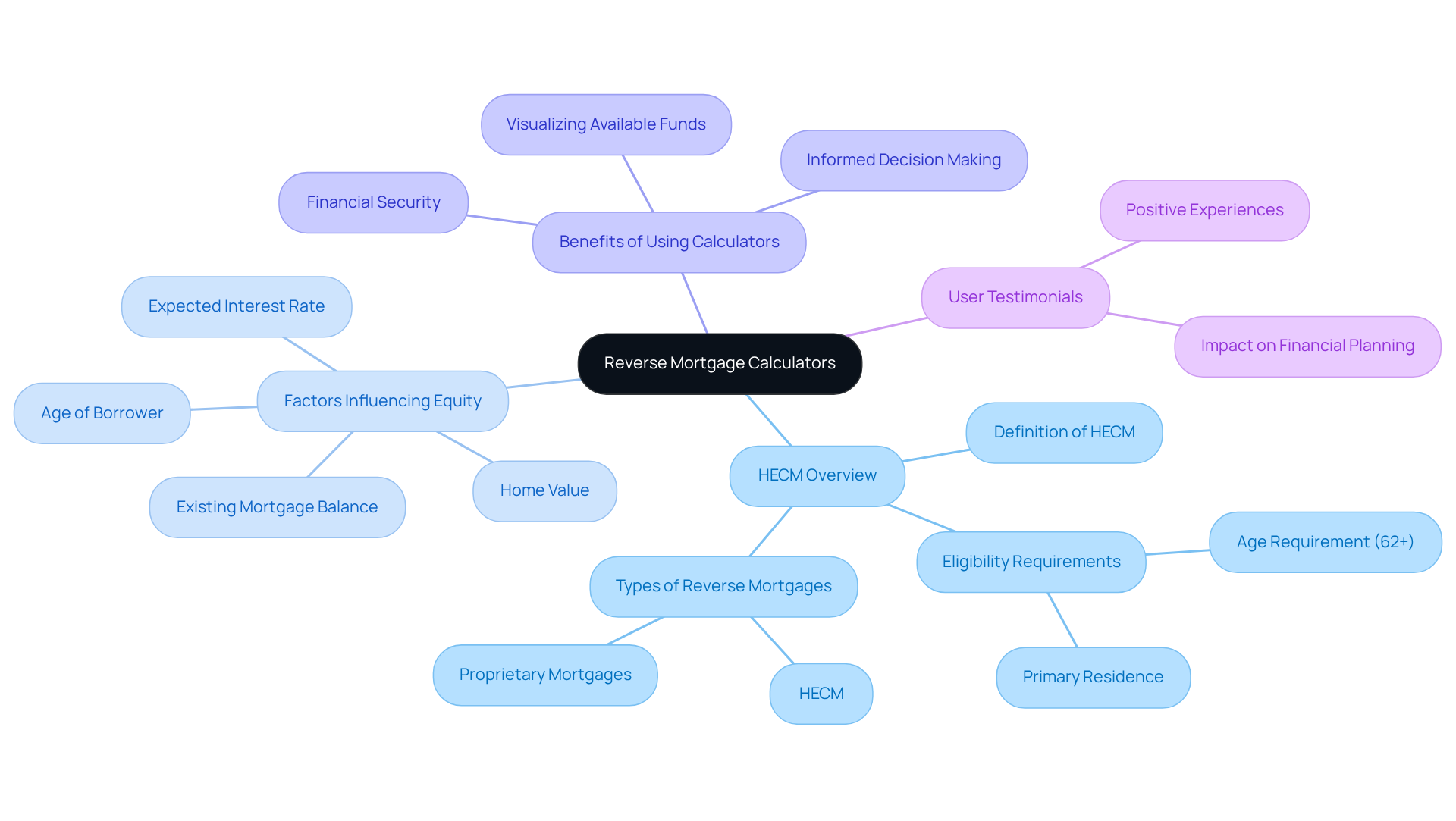 This mindmap starts with the main topic in the center and branches out to show related ideas. Each branch represents a different aspect of reverse mortgage calculators, helping you see how they connect and why they matter for your retirement planning.
