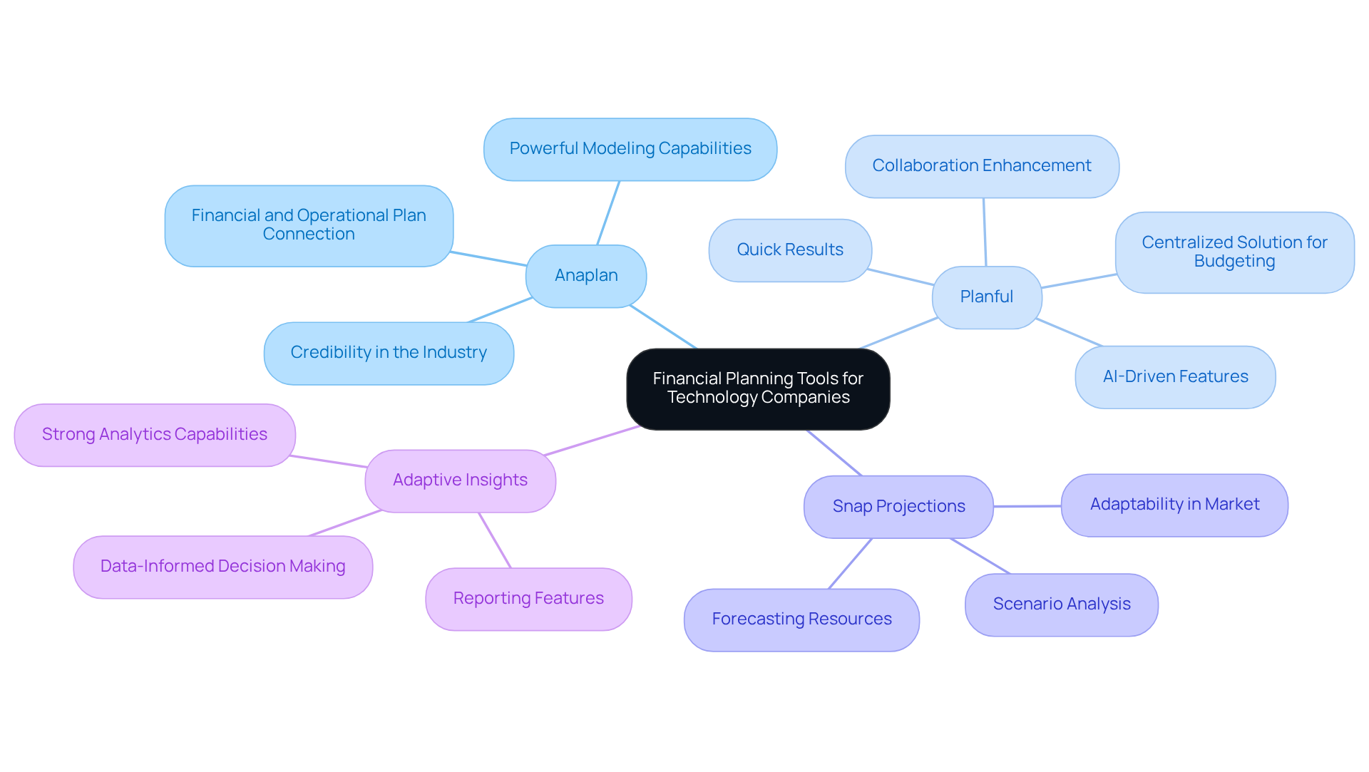 The central node represents the main topic of financial planning tools. Each branch represents a specific tool, and the sub-branches detail their unique features. This layout helps you understand how each tool contributes to effective financial planning in the tech industry.