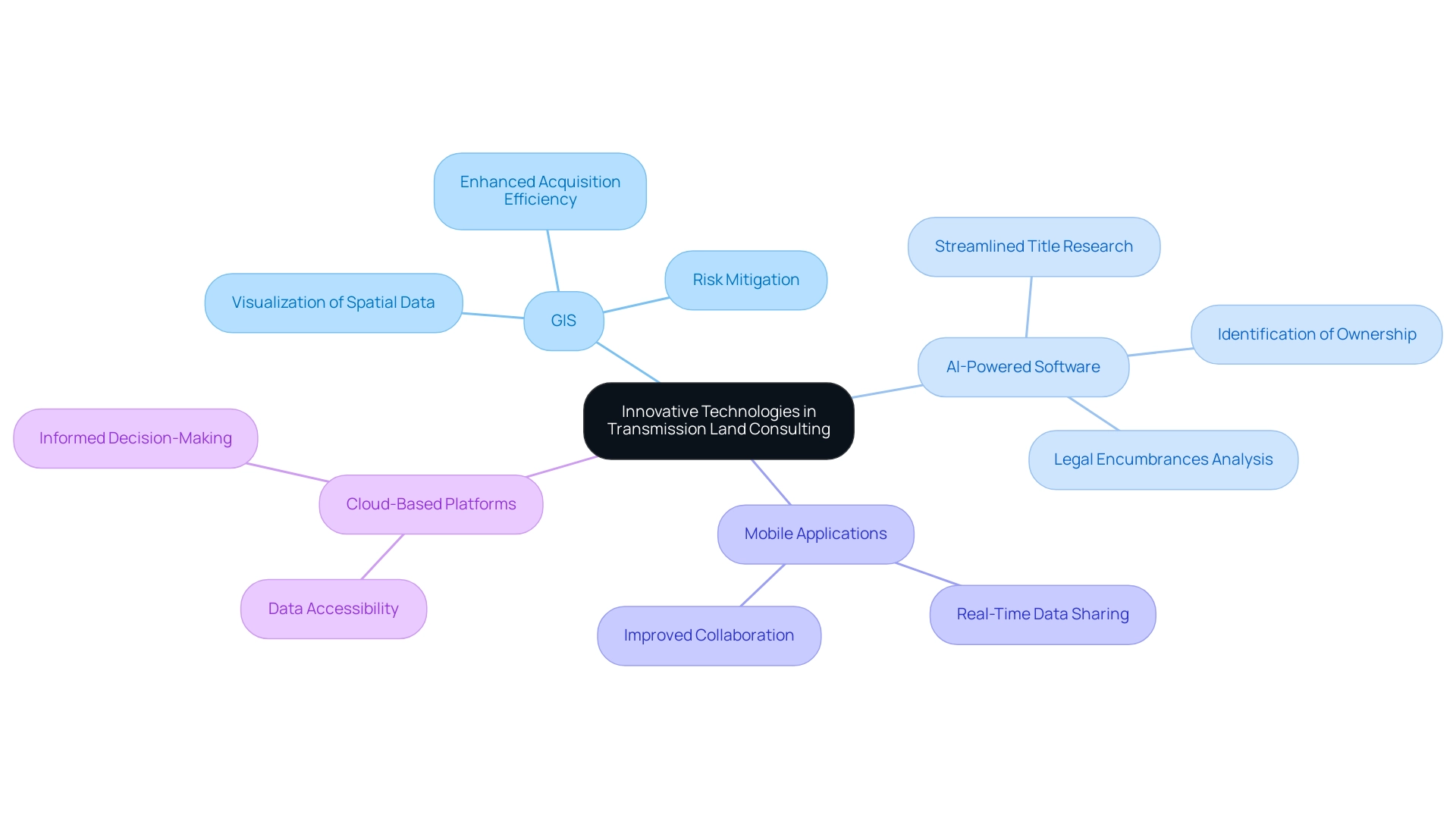 The central node represents the overarching theme, with branches for each technology and sub-branches outlining their specific contributions to property consulting.