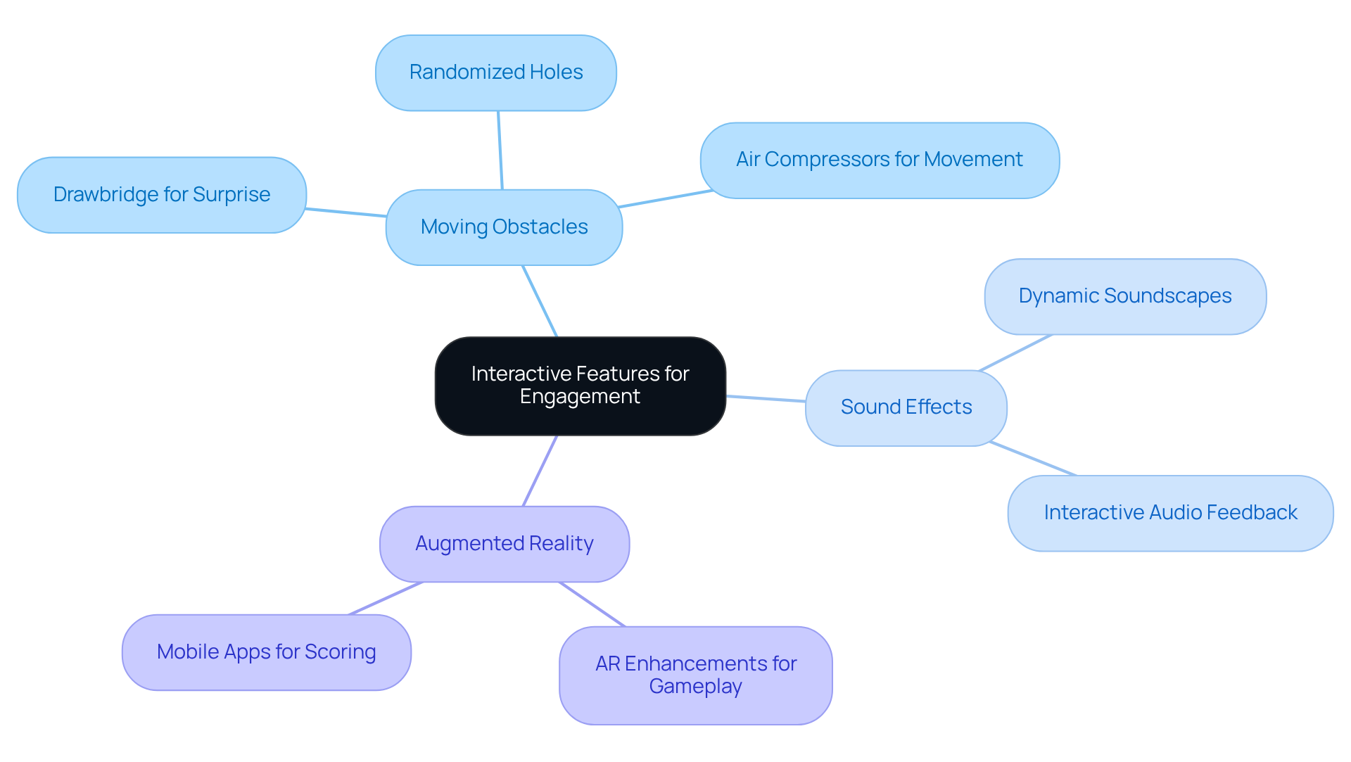 Start at the center with the main idea of interactive features, then follow the branches to explore specific elements and how they enhance the experience for participants.