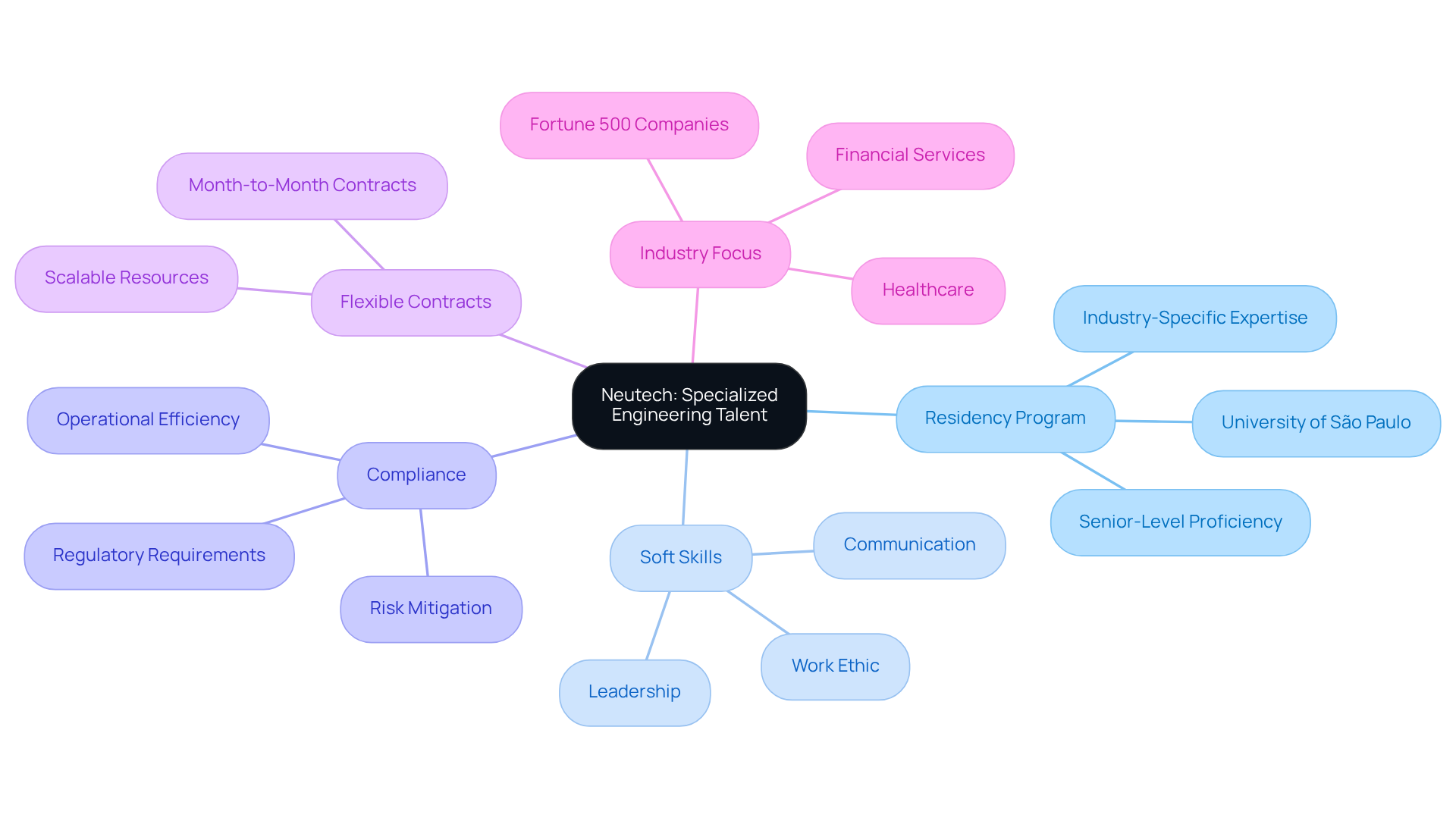 Start at the center with Neutech's specialization, then follow the branches to explore each key area and its specific details. This helps you understand how Neutech stands out in regulated industries.
