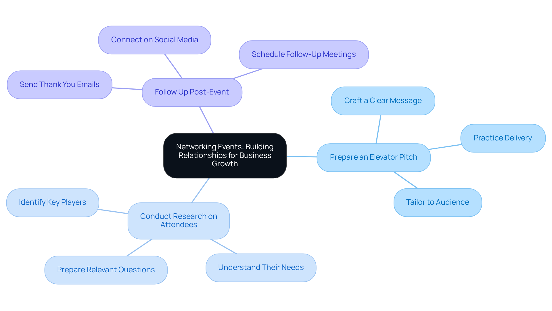 The central node represents the importance of networking events, and the branches show the key steps new businesses can take to build valuable relationships — think of it as a roadmap to effective networking!