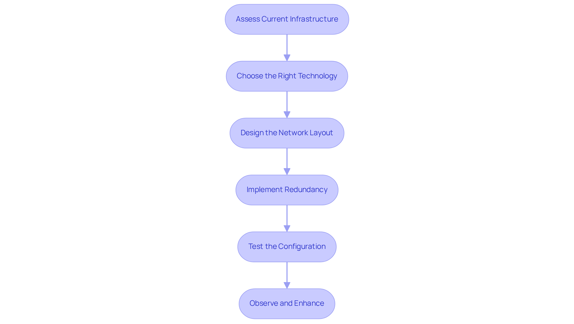 Each box represents a crucial step in the process of setting up an active/active connectivity structure. Follow the arrows to see how each step leads to the next, ensuring a smooth implementation.