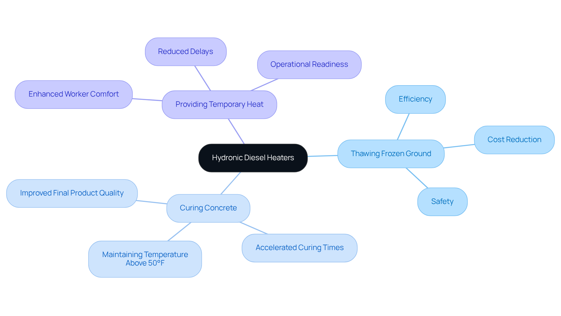 This mindmap starts with the main idea of hydronic diesel heaters at the center. Each branch represents a different application, and the sub-branches show the benefits of those applications. Follow the branches to see how these heaters can improve construction efficiency and safety.