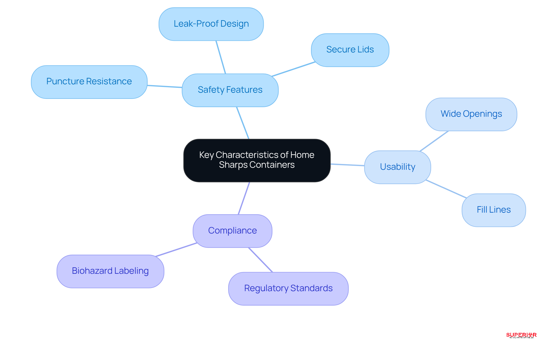 The center shows the main topic, and the branches represent different features. Each feature is connected to its category, helping you understand how they work together to ensure safety and usability.