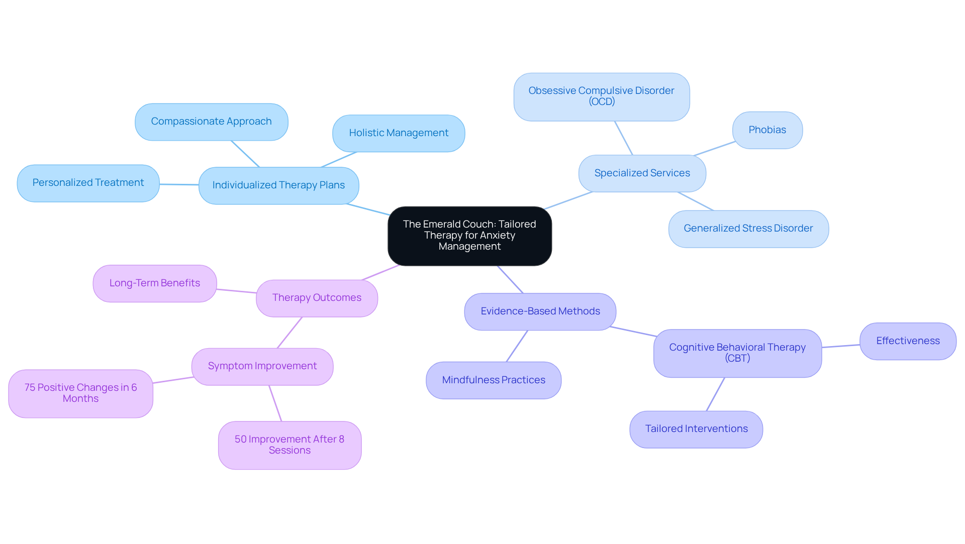 The central node represents the overall therapy approach, while branches show specific services and methods. Each color-coded branch helps you understand how different aspects contribute to anxiety management.