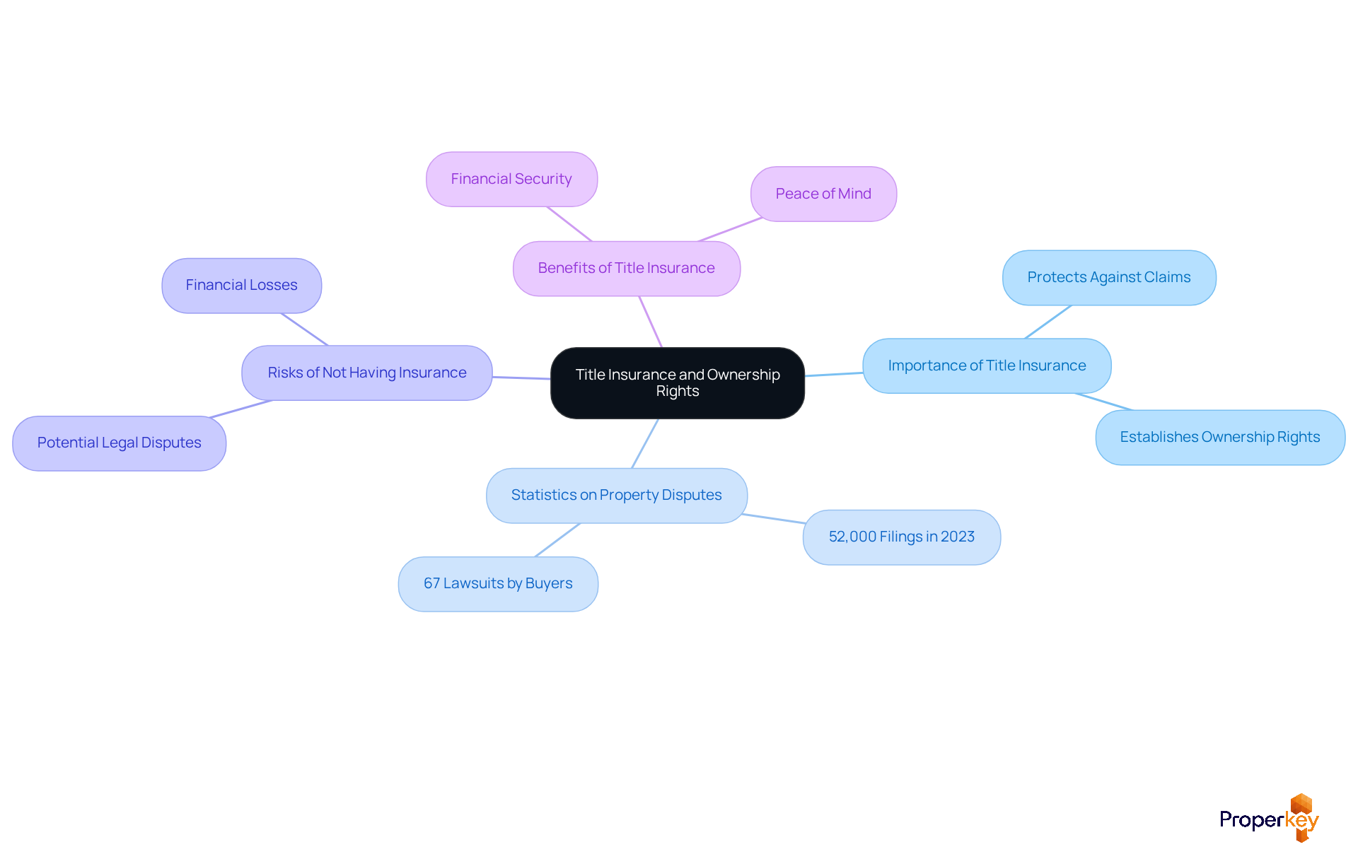 This mindmap illustrates the critical role of title insurance in protecting ownership rights. Each branch represents a key aspect of title insurance, from its importance to statistics and benefits, helping you see how they all connect.