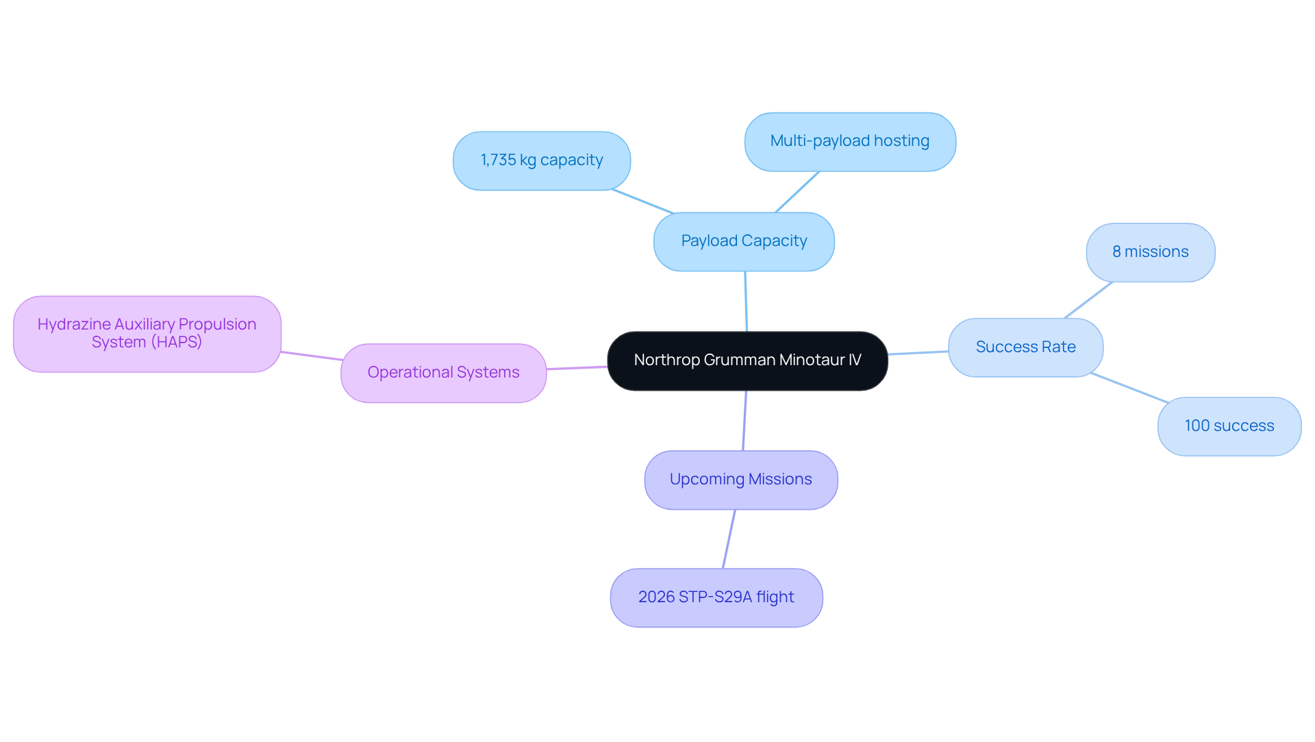 The central node represents the Minotaur IV, with branches showing its key features. Each branch provides insights into different capabilities, making it easy to grasp the vehicle's overall functionality.