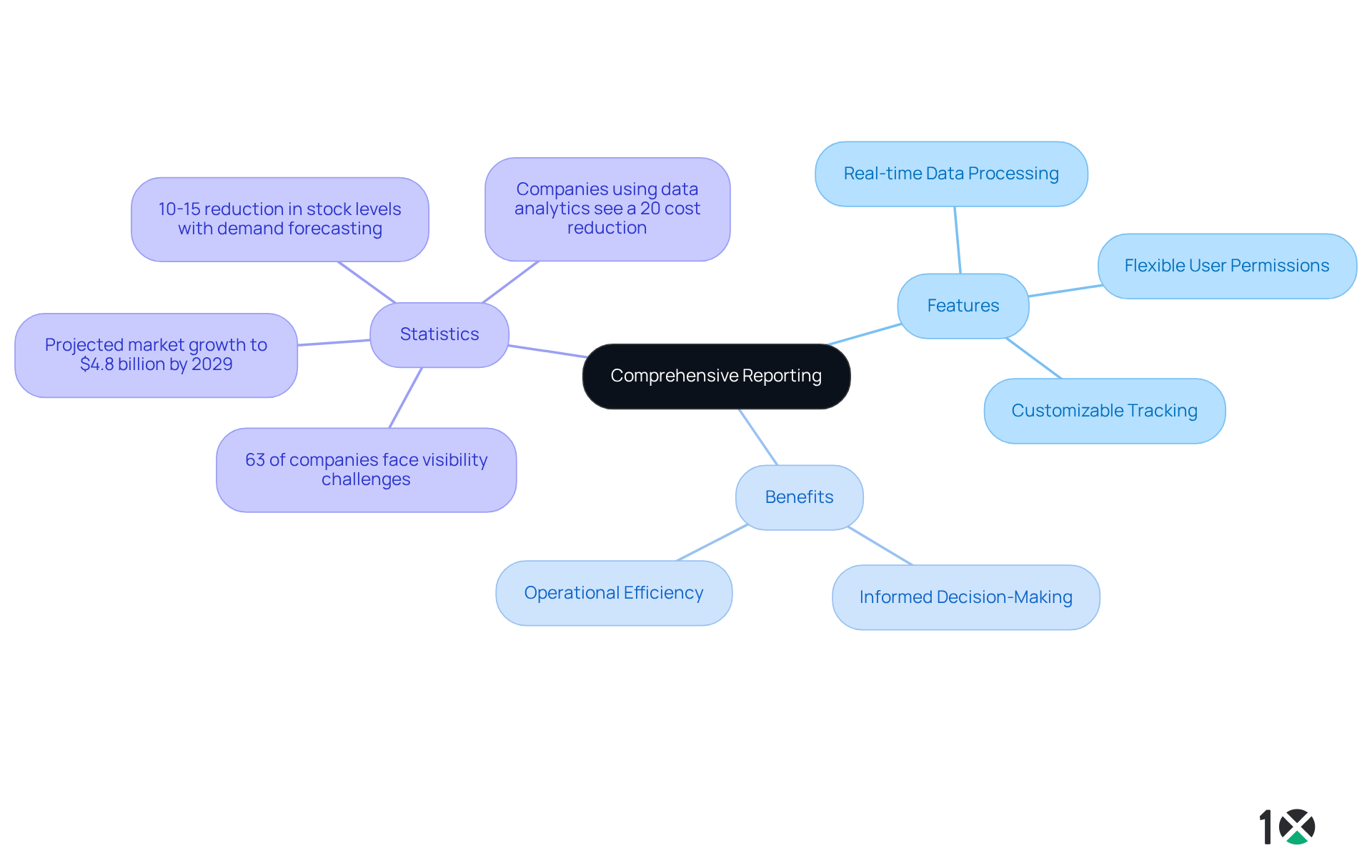 The center node shows the main theme of reporting, with branches detailing features, benefits, and relevant statistics. Each branch provides insights into how comprehensive reporting aids in stock management and decision-making.