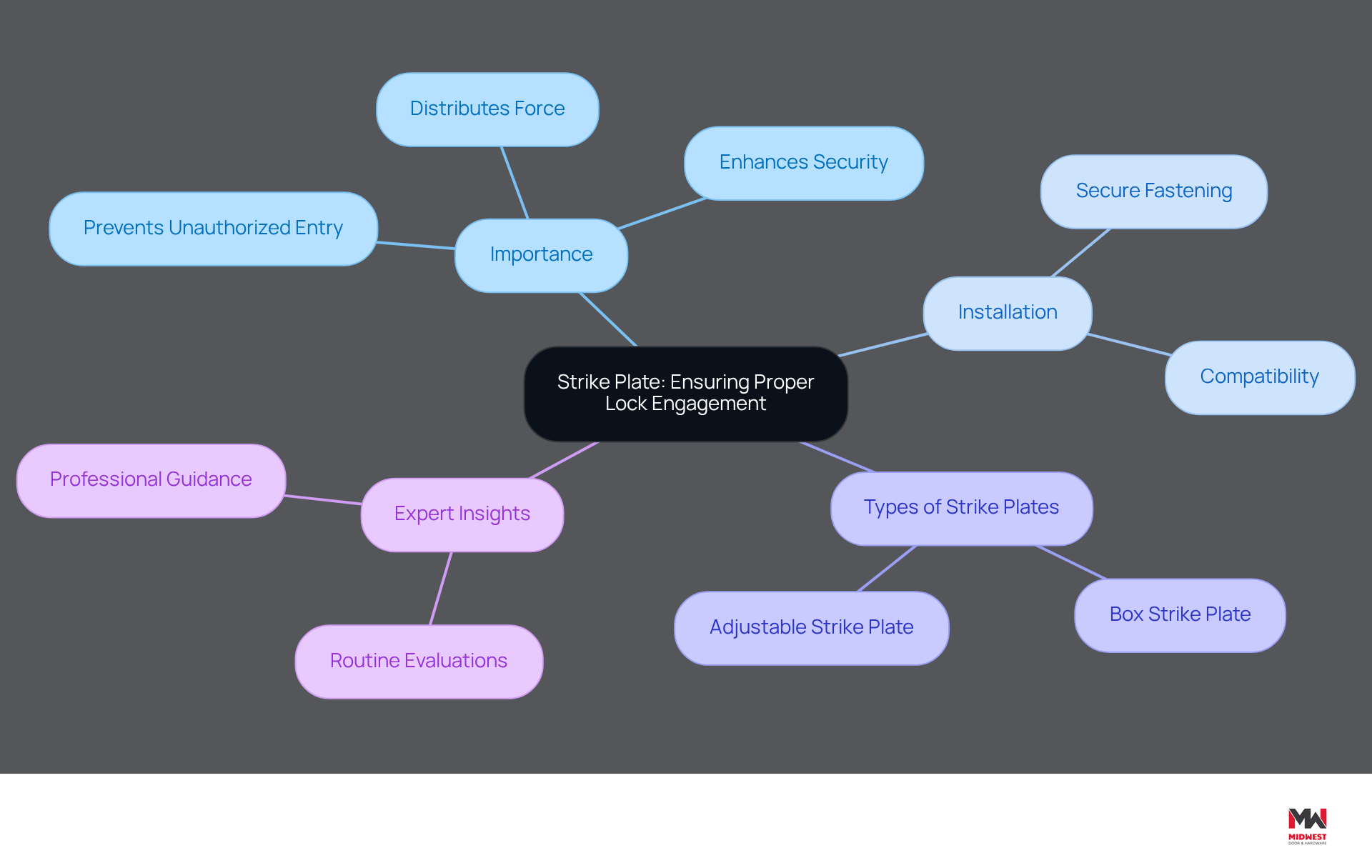This mindmap shows how strike plates are crucial for door security. Start at the center with the main topic, then follow the branches to explore their importance, installation tips, types, and expert insights. Each branch helps you see how these elements connect to enhance safety.
