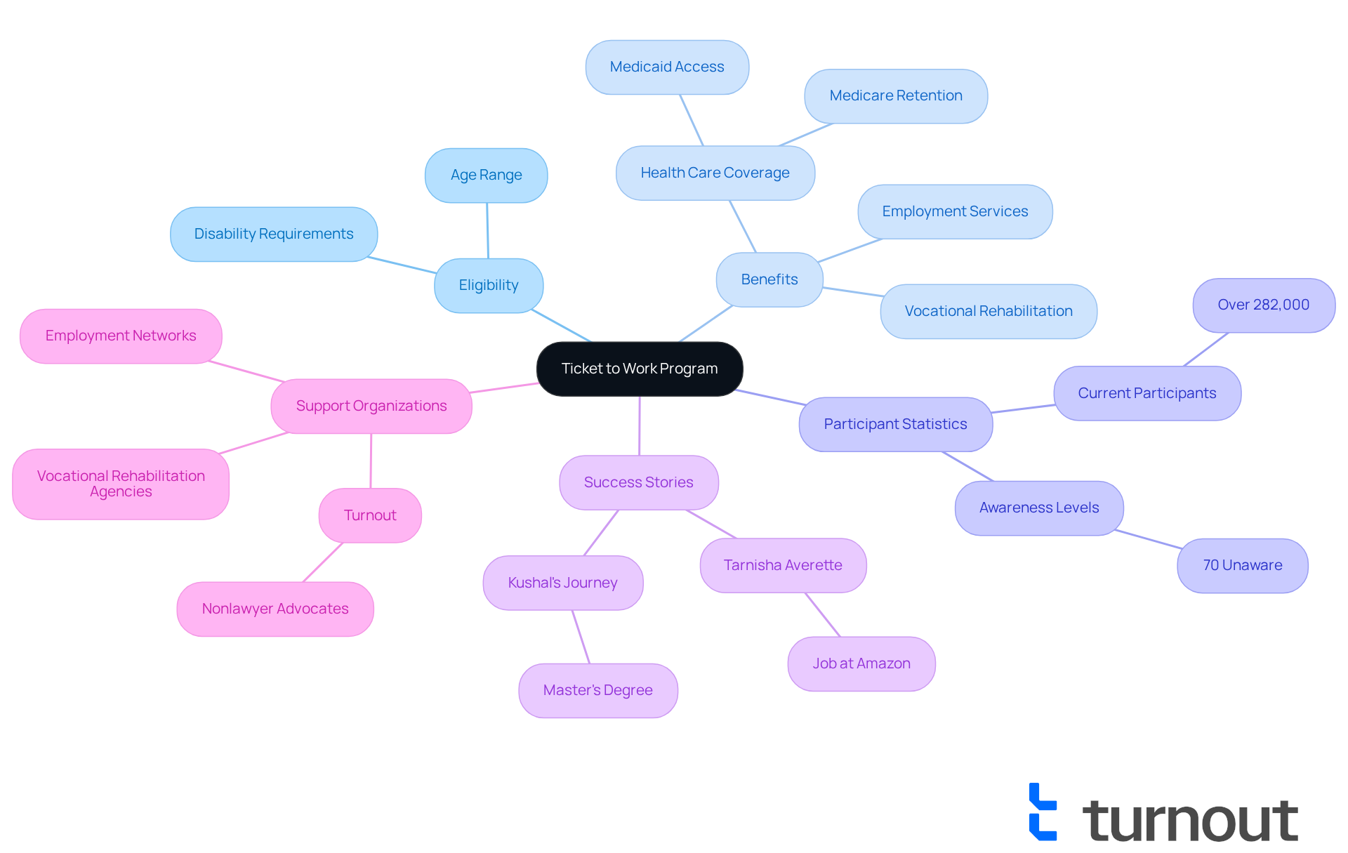 The central node represents the program itself, while branches show different aspects like benefits and success stories. Each color-coded branch helps you navigate through the various features and impacts of the program.