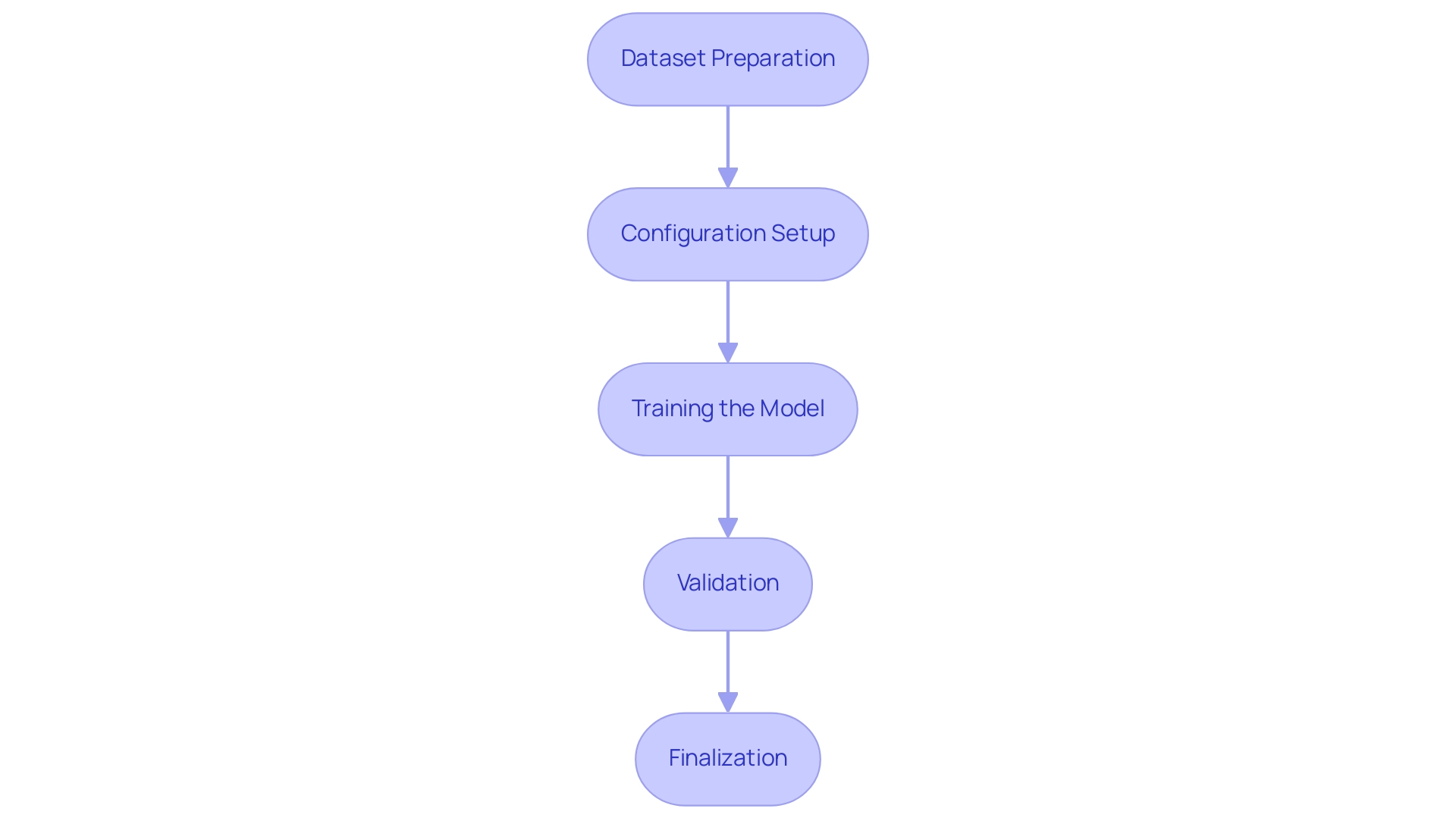 Each box represents a step in the fine-tuning process, and the arrows indicate the sequential flow between steps.