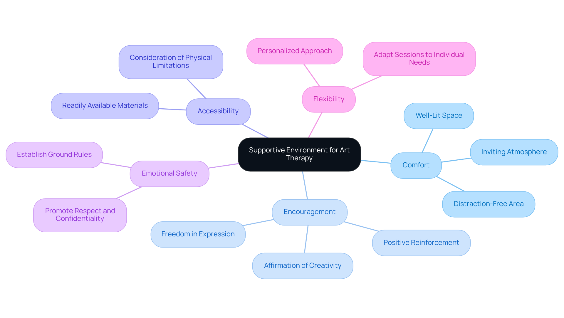 The central node represents the main goal of fostering a supportive environment, while the branches show key elements that contribute to this goal. Each sub-branch provides specific actions or considerations that caregivers can implement.