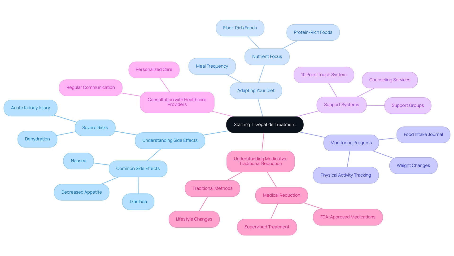 The central node represents the main topic, while the branches show different important considerations. Each branch can be explored for more details, helping you understand how to navigate your weight loss journey effectively. The central node represents the main topic, while the branches show different important considerations. Each branch can be explored for more details, helping you understand how to navigate your weight loss journey effectively.