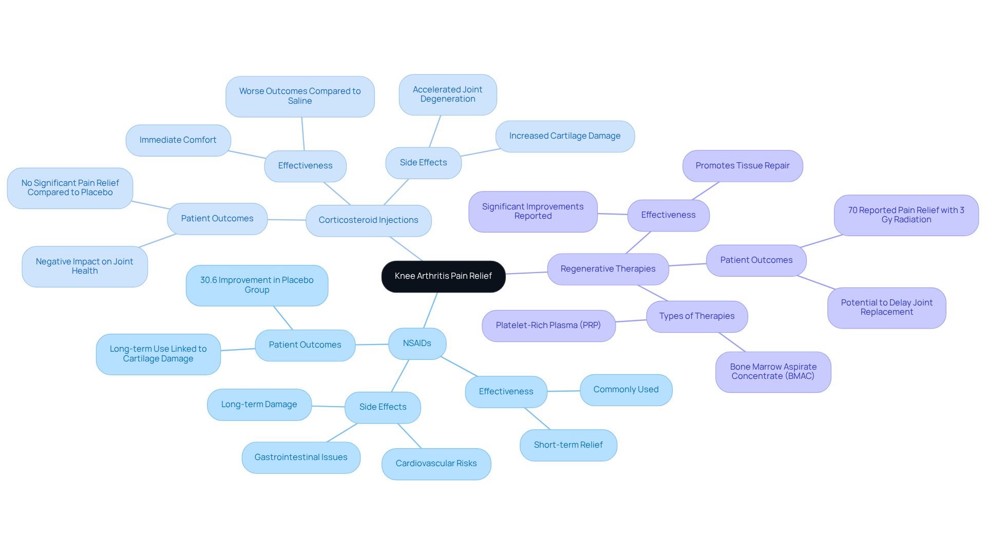 Start at the center with the main topic, then explore each treatment option. Each branch shows a different type of medication or therapy, with sub-branches explaining their effects and considerations. This helps you see the full picture of what's available for managing knee arthritis pain.