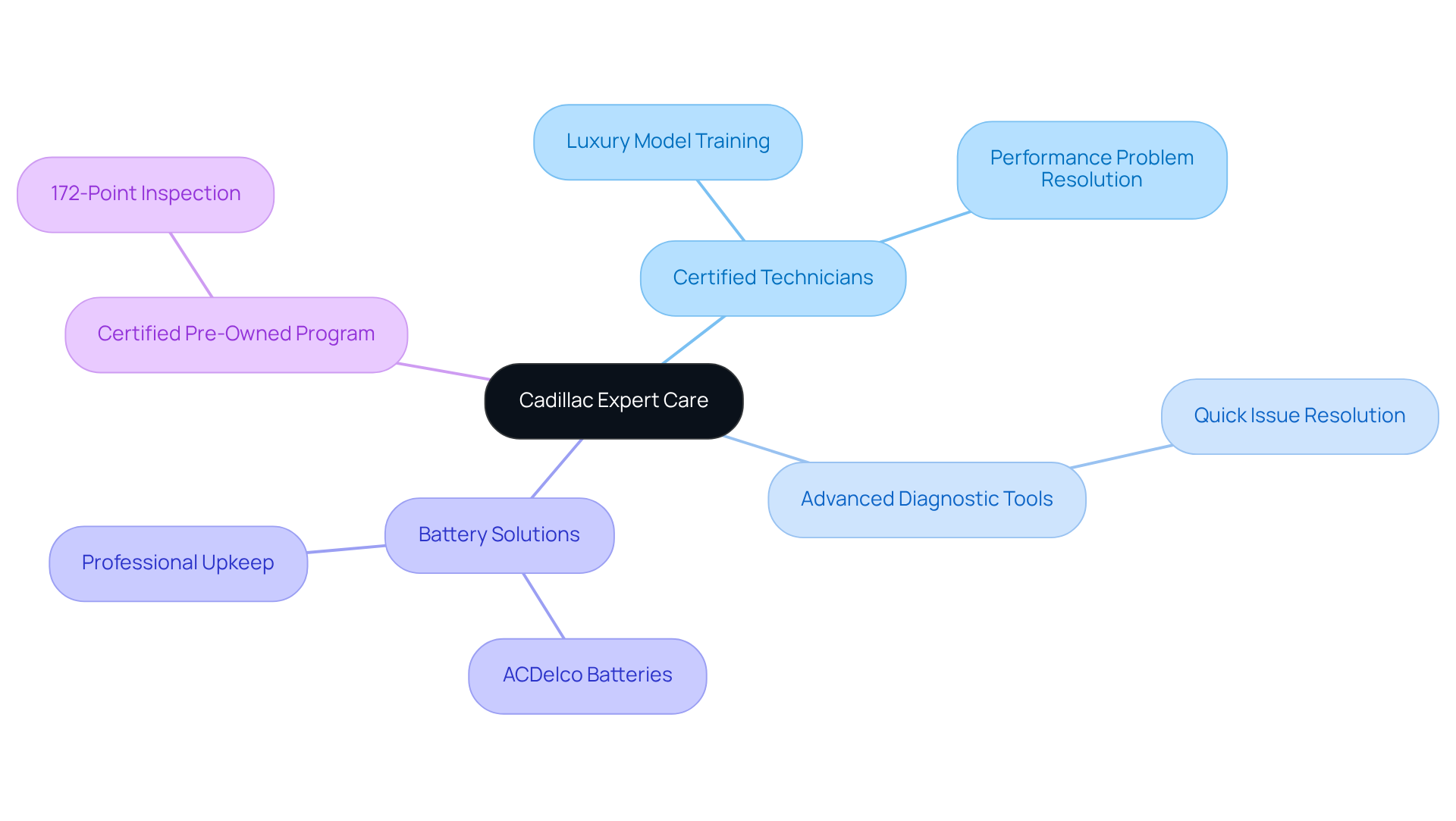 This mindmap illustrates the various aspects of expert care provided by Cadillac technicians. Start at the center with the main theme, then explore each branch to see the specific services and benefits that come with choosing certified care for your luxury vehicle. This mindmap illustrates the various aspects of expert care provided by Cadillac technicians. Start at the center with the main theme, then explore each branch to see the specific services and benefits that come with choosing certified care for your luxury vehicle.