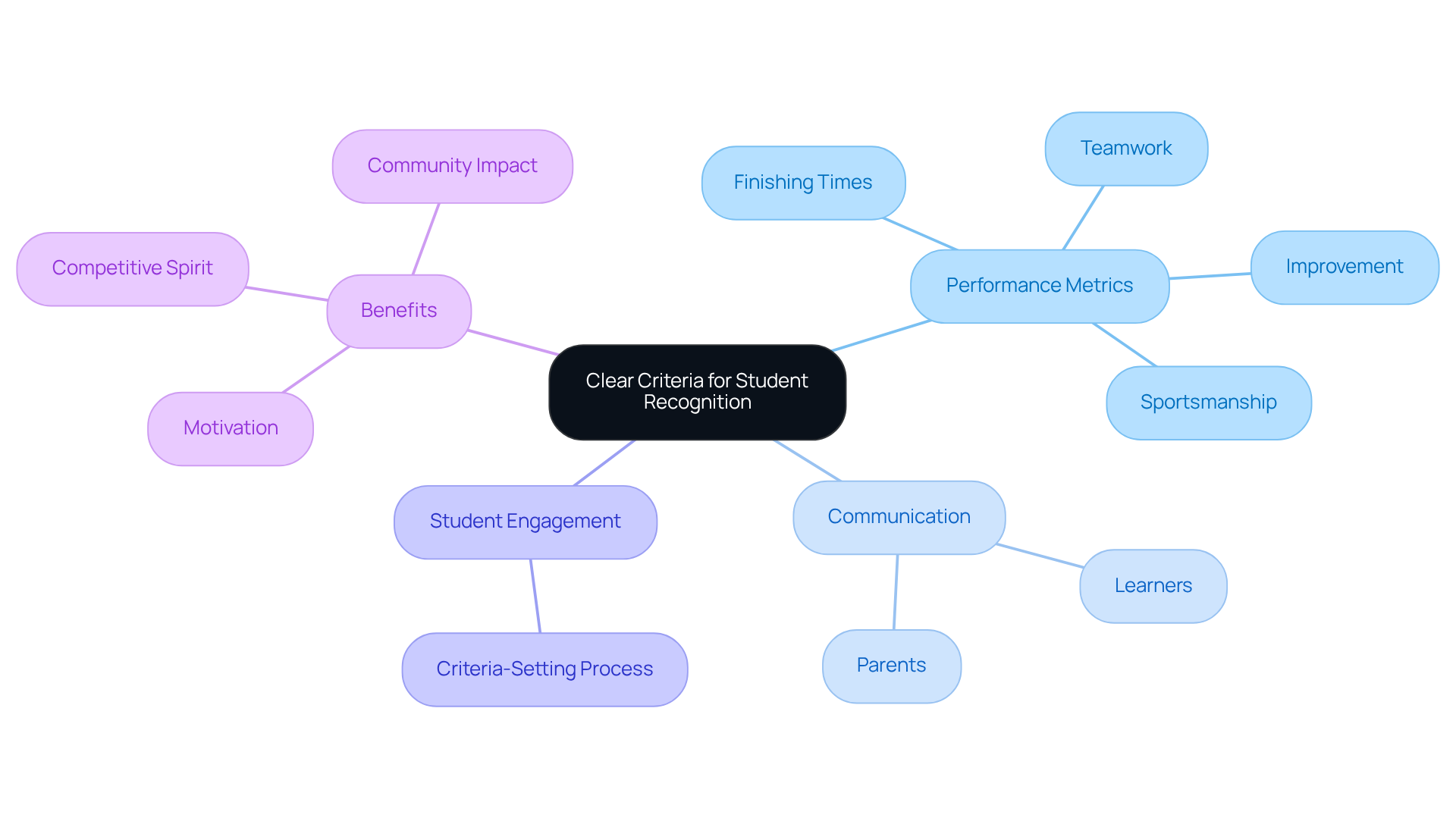 This mindmap illustrates how clear criteria for student recognition are structured. Start at the center with the main idea, then follow the branches to explore different aspects like performance metrics and communication strategies. Each branch shows how these elements contribute to a culture of recognition and achievement.