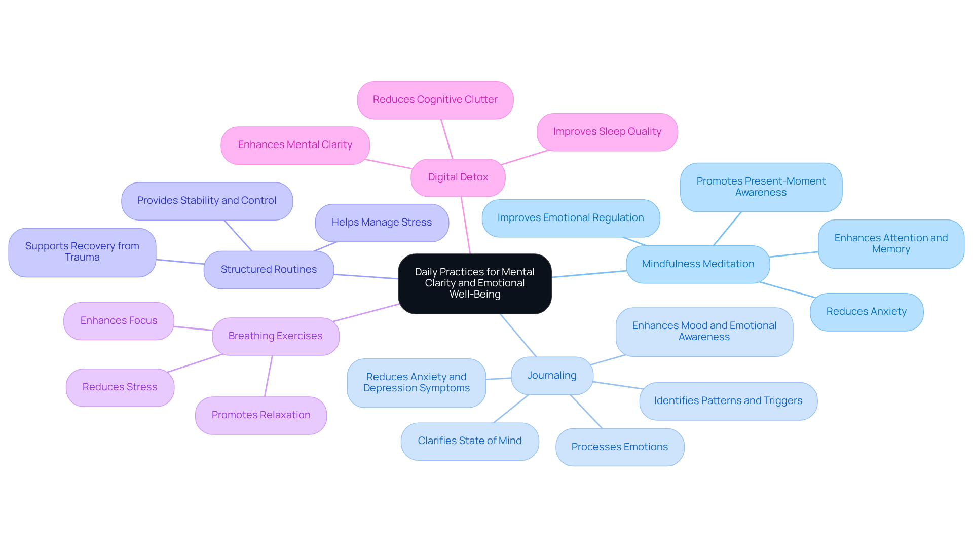 The central node represents the overall goal of enhancing mental clarity and emotional well-being. Each branch shows a specific practice that contributes to this goal, with sub-branches detailing the benefits or key points related to each practice.