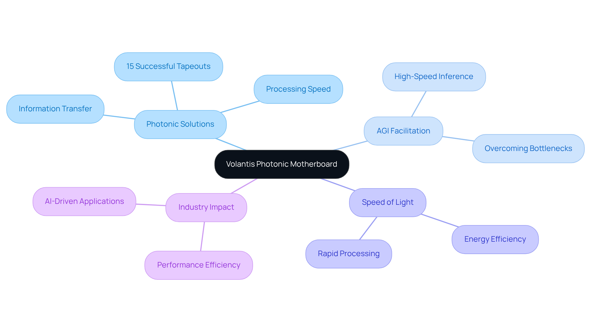 The central node represents the motherboard, while the branches illustrate its key features and impacts. Each branch connects to specific aspects, helping you understand how this technology advances computing and AGI.