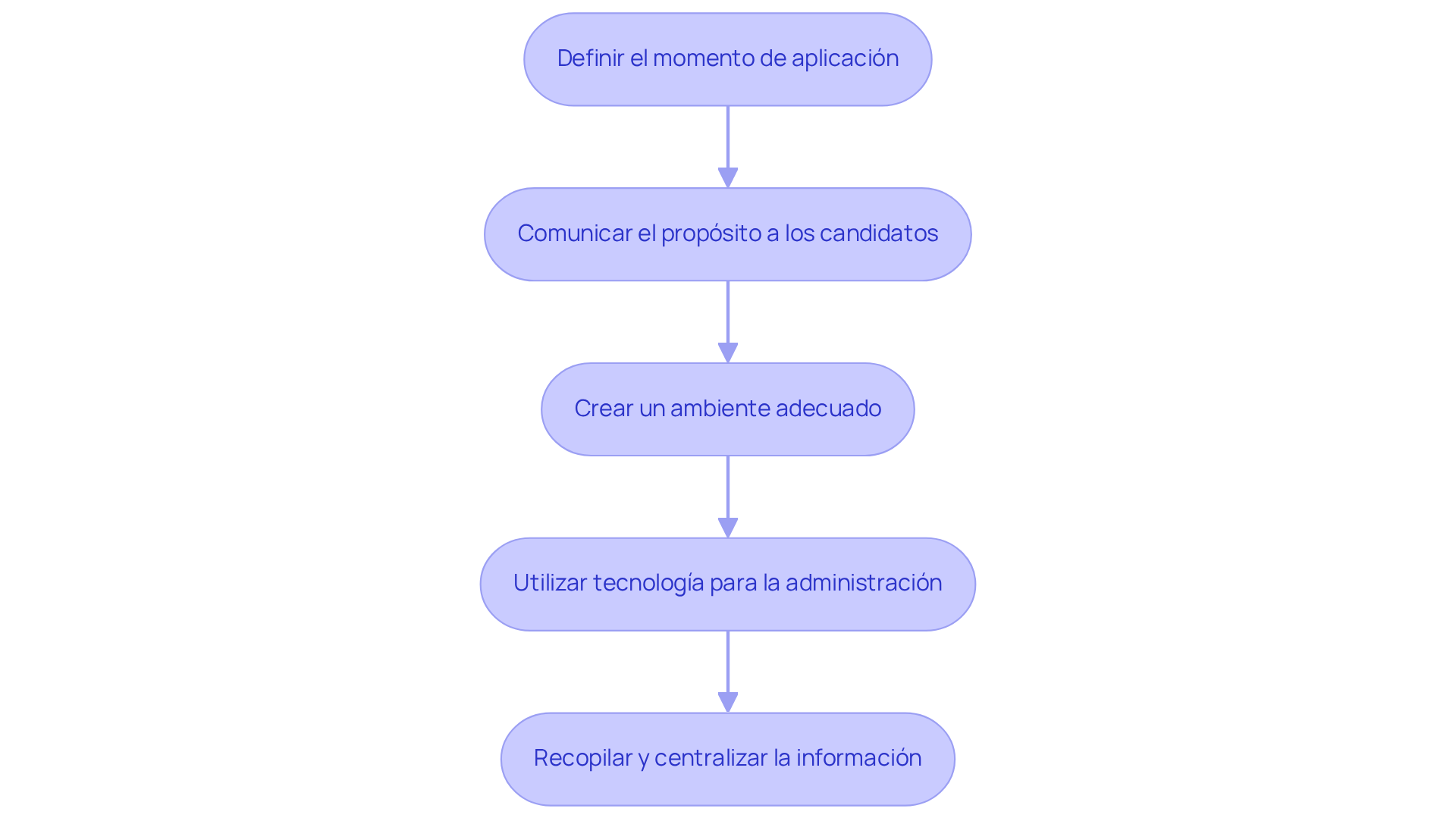 Cada cuadro representa un paso en el proceso de selección. Sigue las flechas para ver cómo cada etapa se relaciona con la siguiente, desde la definición del momento hasta la centralización de la información. Cada cuadro representa un paso en el proceso de selección. Sigue las flechas para ver cómo cada etapa se relaciona con la siguiente, desde la definición del momento hasta la centralización de la información.