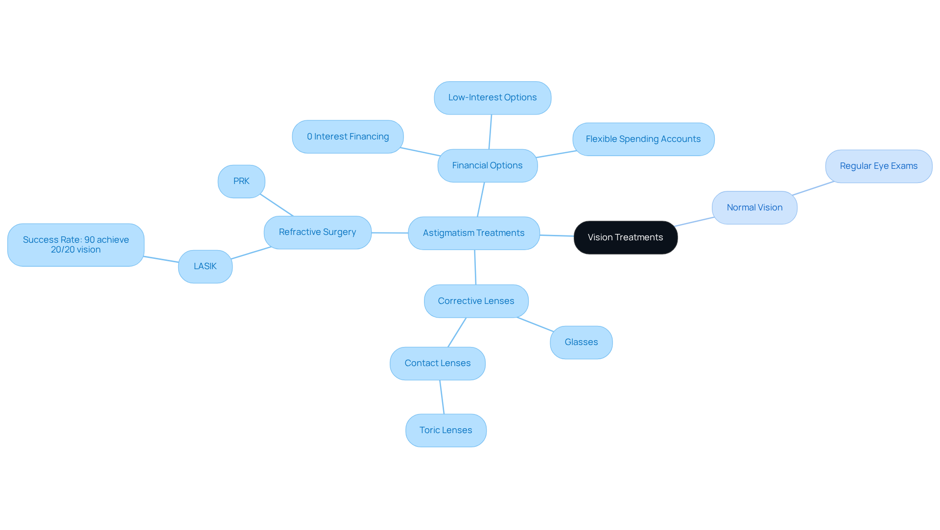In this mindmap, the central idea is the treatments available for vision issues. The left side focuses on astigmatism treatments with specific options like lenses and surgeries, while the right side highlights the normal vision category emphasizing the importance of regular check-ups. In this mindmap, the central idea is the treatments available for vision issues. The left side focuses on astigmatism treatments with specific options like lenses and surgeries, while the right side highlights the normal vision category emphasizing the importance of regular check-ups.