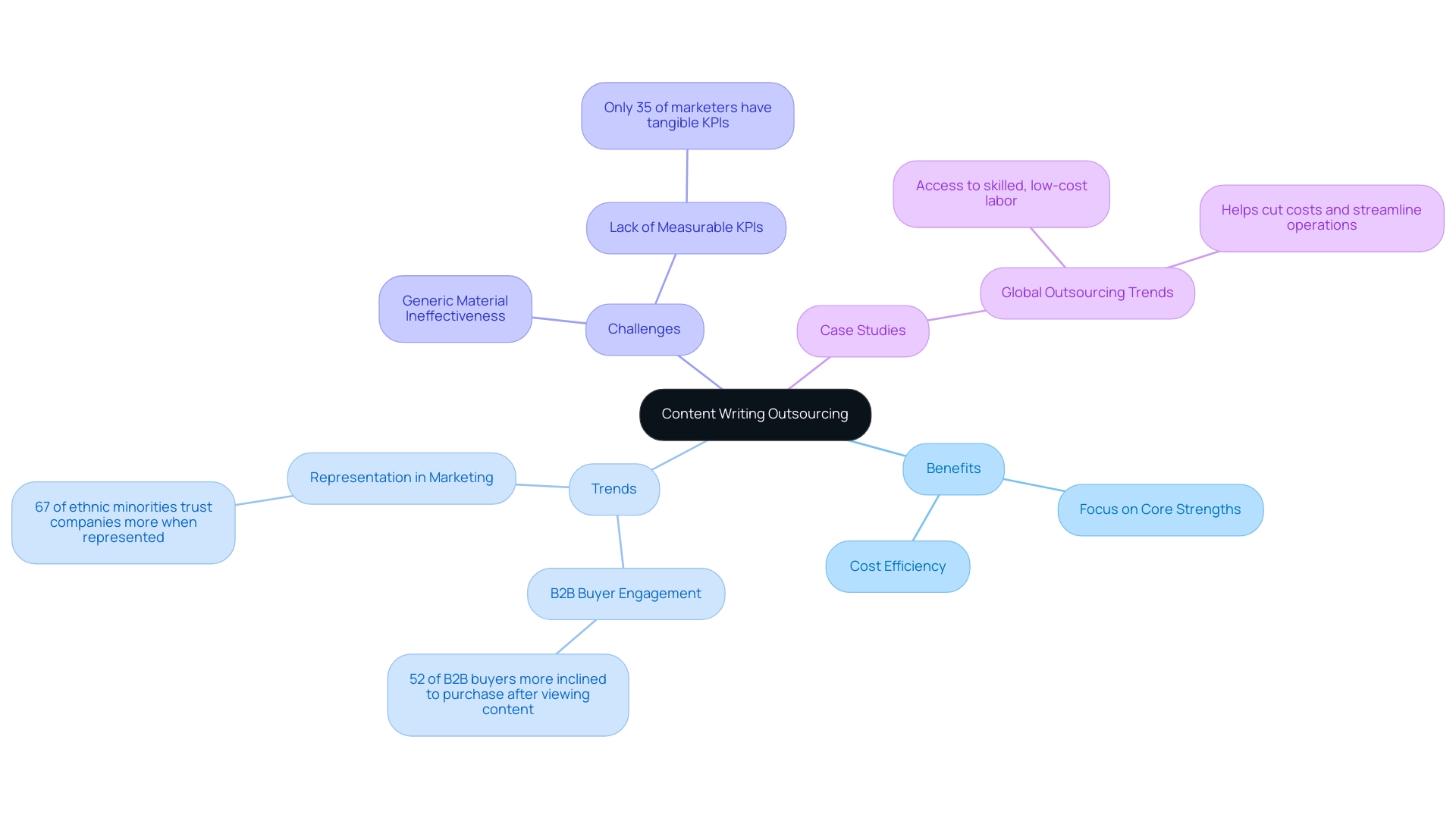 The central node represents content writing outsourcing, with branches detailing benefits, trends, challenges, and examples of case studies.