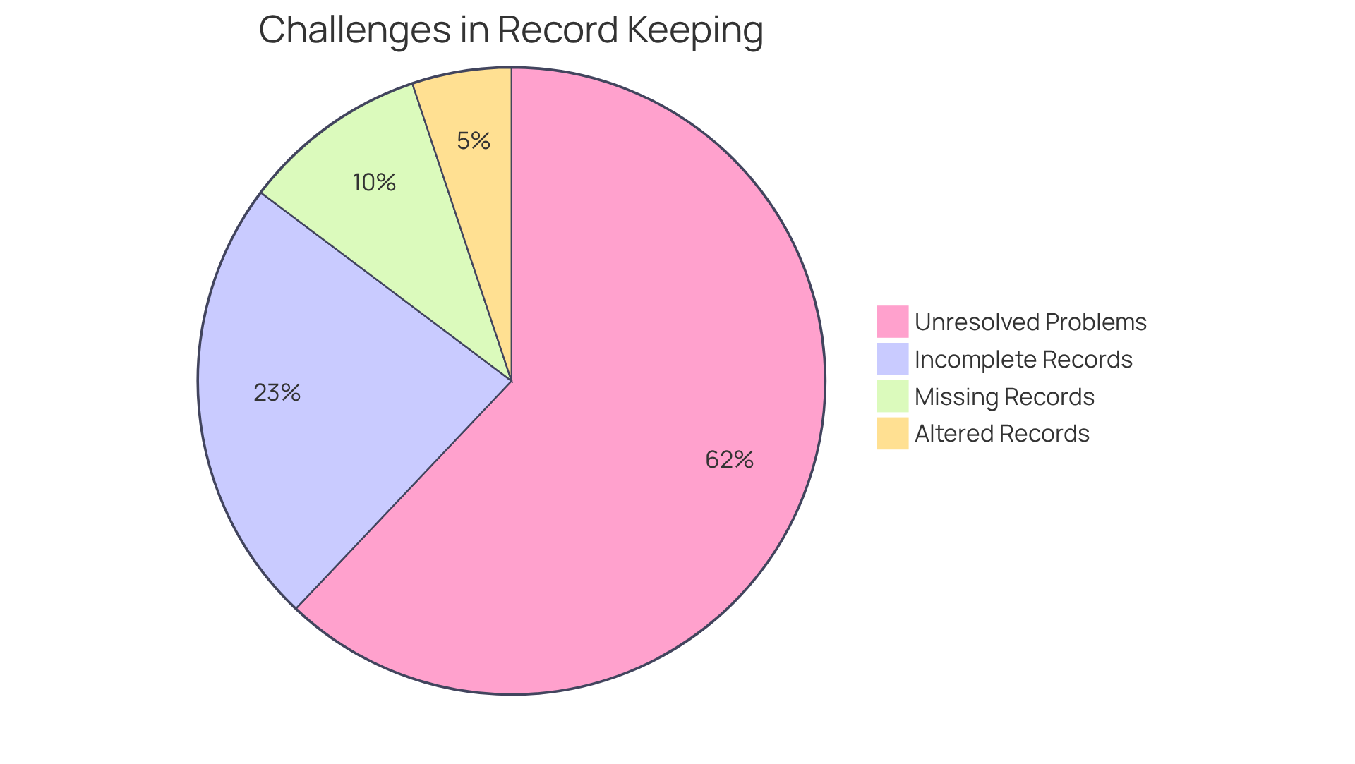 Each slice of the pie represents a different challenge faced by research analysts in title investigations — larger slices indicate more significant challenges that affect the overall process.