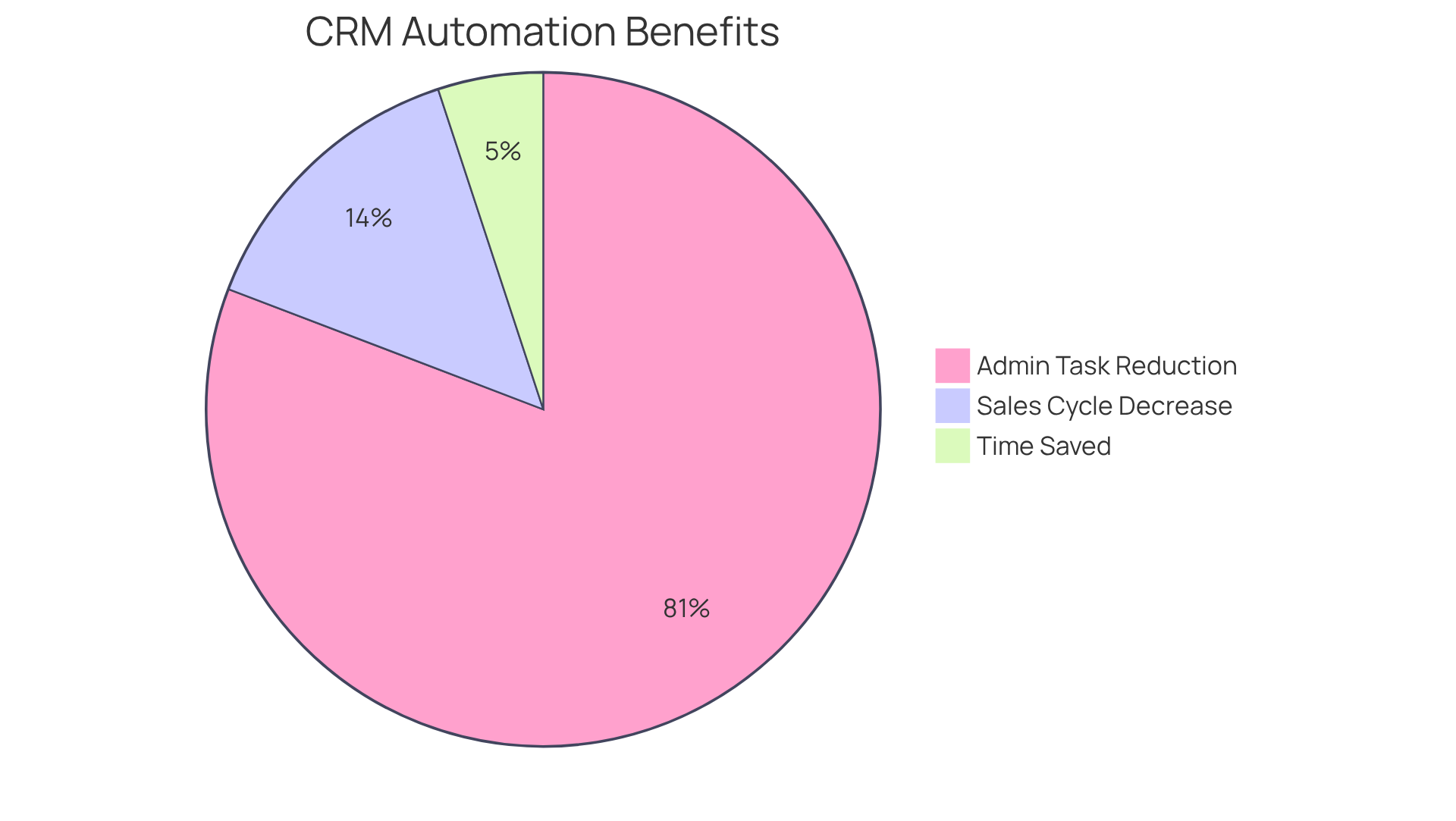 Each segment of the pie chart shows how much CRM automation contributes to different aspects of sales efficiency - the larger the segment, the greater the impact.