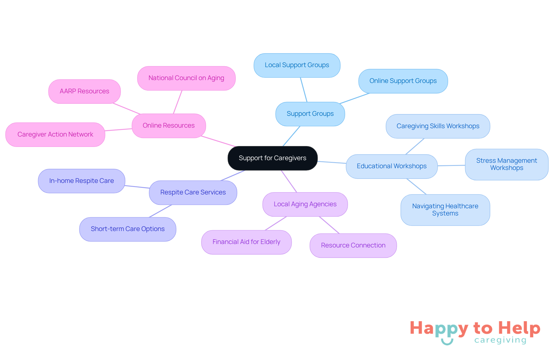 The central node represents the overall theme of caregiver support, while each branch highlights different types of resources available. Explore each branch to discover how these resources can help caregivers manage their responsibilities and reduce stress.