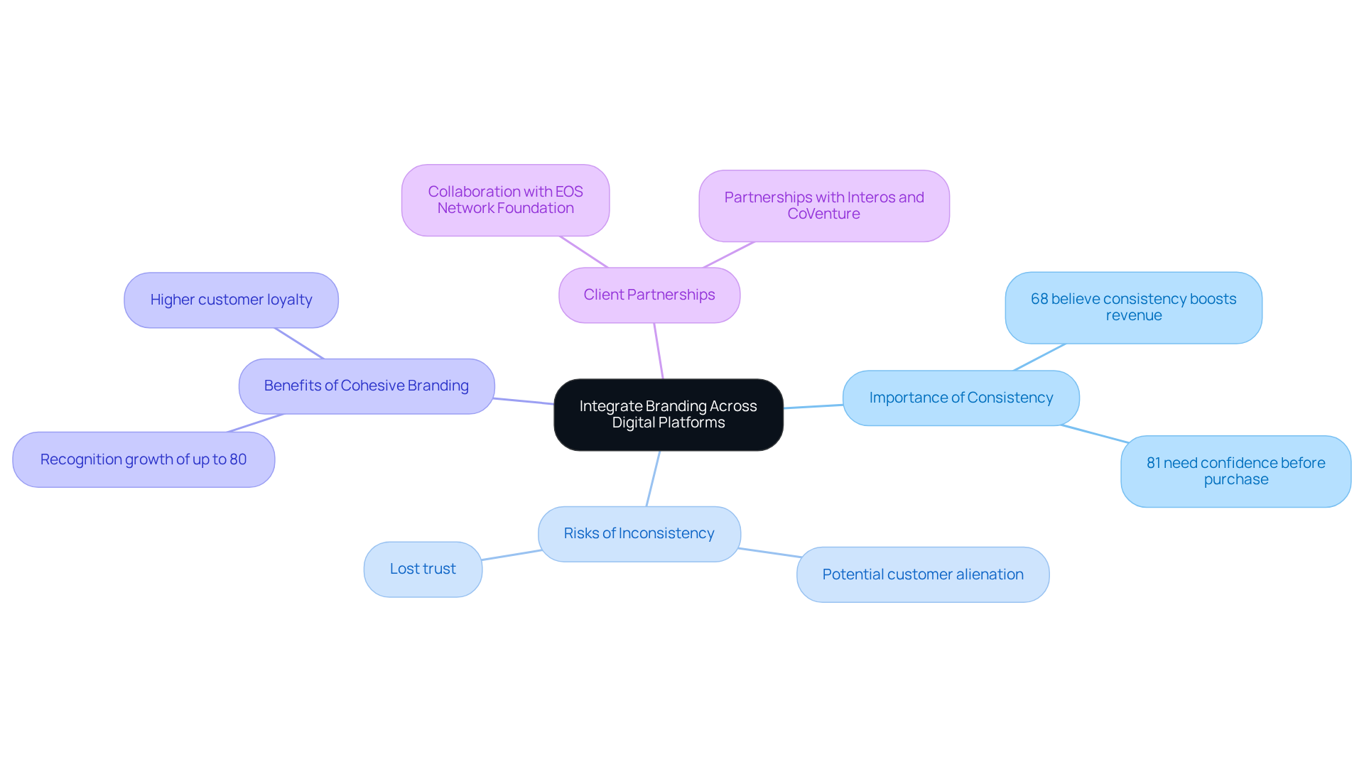 This mindmap shows how consistent branding can impact your business. Start at the center with the main idea, then explore the branches to see why consistency matters, the risks of not being consistent, and the benefits of a cohesive branding strategy. Each statistic and point helps illustrate the overall message about the power of branding.
