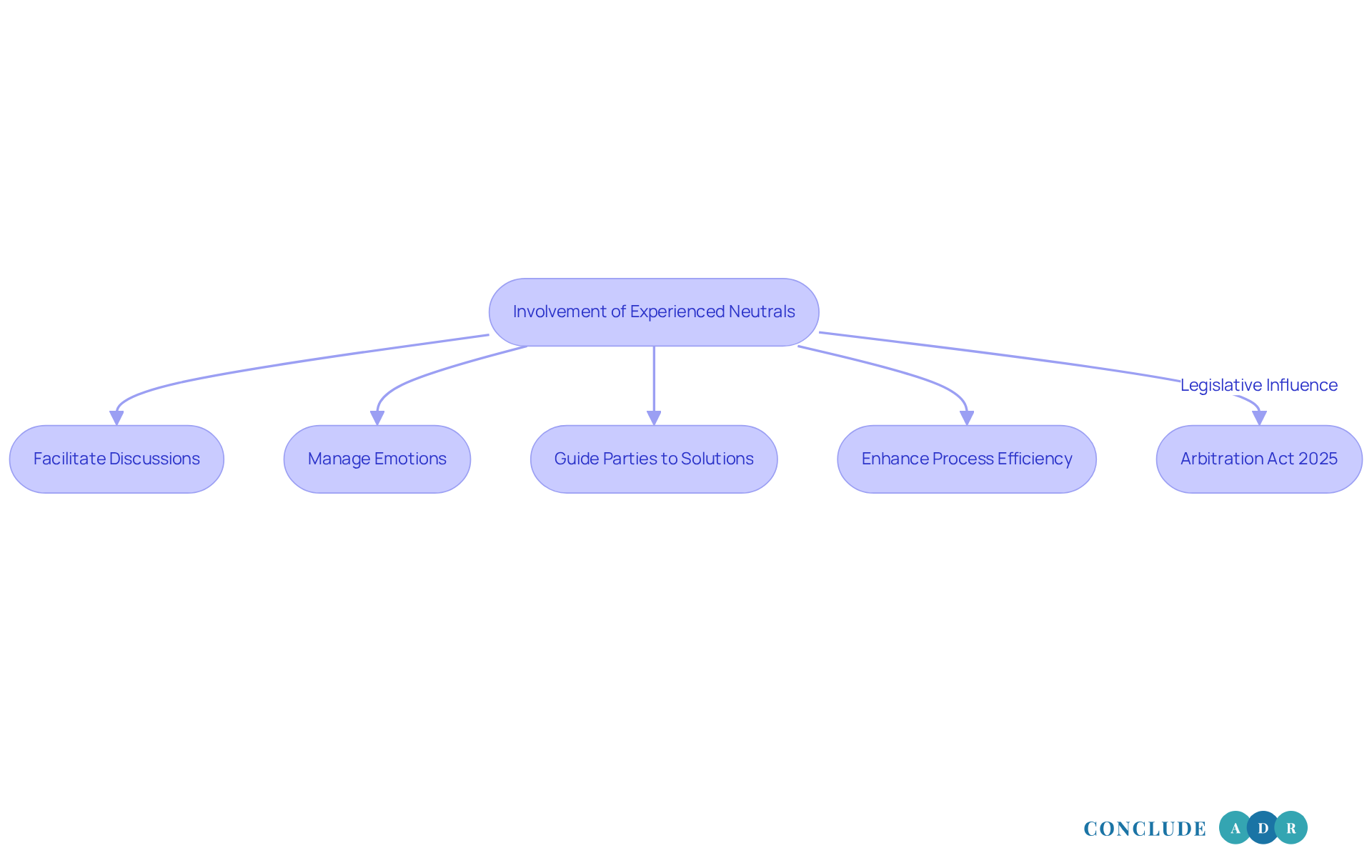 Each box represents a step or role in the ADR process. Follow the arrows to see how experienced mediators guide parties through conflict, supported by legislative enhancements for better outcomes.