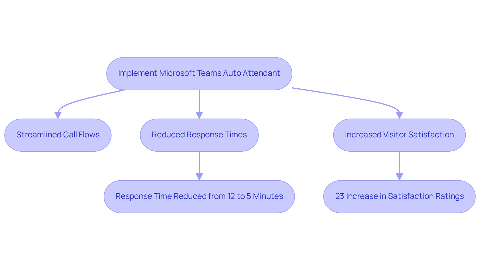 Follow the arrows to see how implementing the auto attendant feature leads to better call management, faster response times, and happier guests.