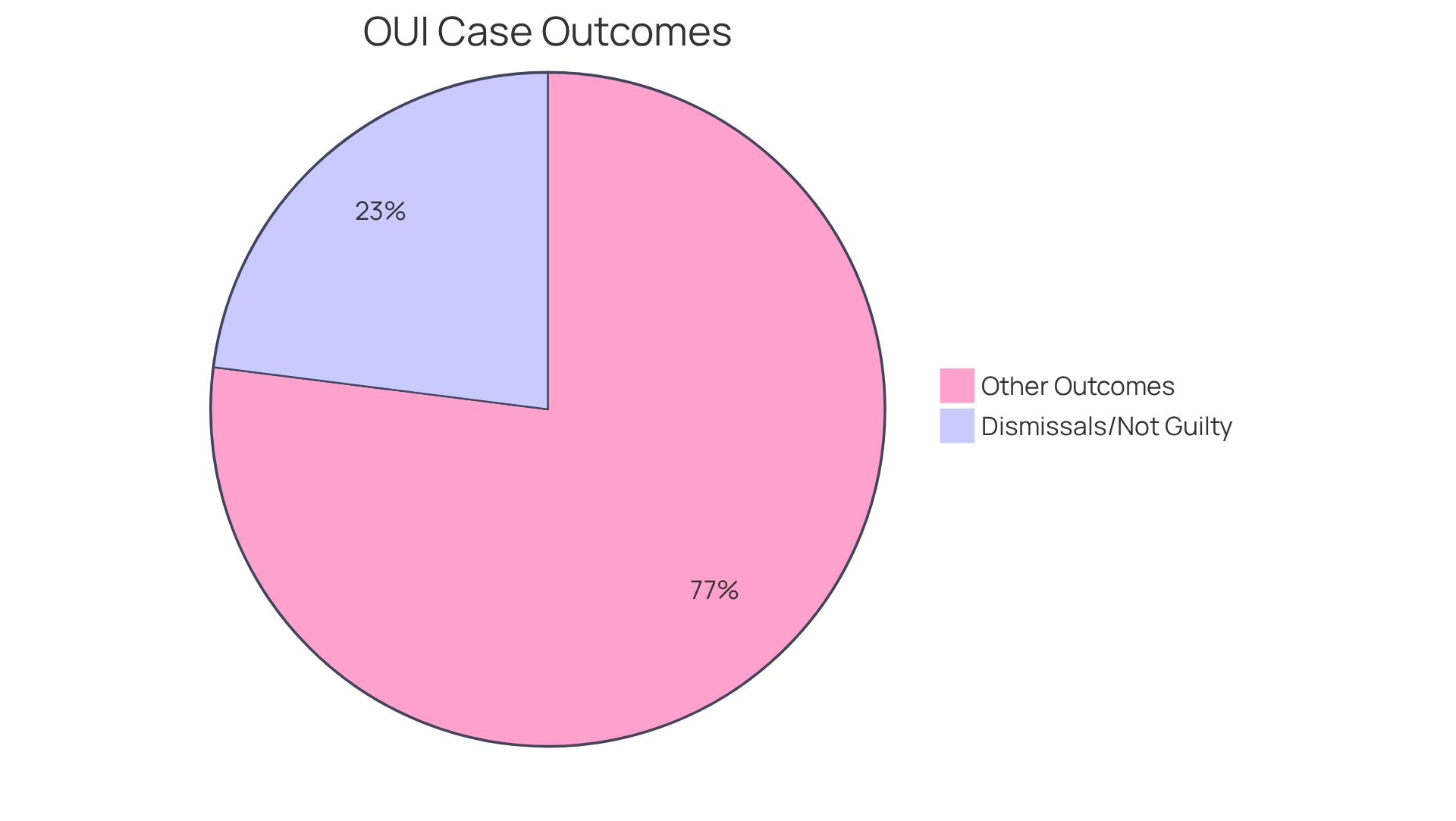 This pie chart shows the outcomes of OUI cases in Massachusetts. The green slice represents the 23% of cases that ended in dismissals or not guilty verdicts, while the red slice shows the remaining 77% of cases that resulted in other outcomes. This visual helps you understand how challenging it can be to win a DUI case. This pie chart shows the outcomes of OUI cases in Massachusetts. The green slice represents the 23% of cases that ended in dismissals or not guilty verdicts, while the red slice shows the remaining 77% of cases that resulted in other outcomes. This visual helps you understand how challenging it can be to win a DUI case.