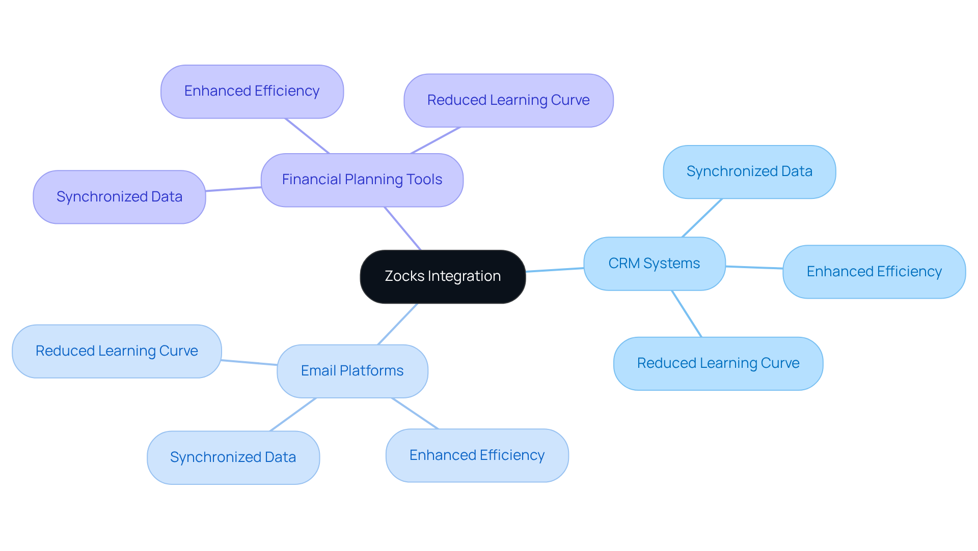 The central node represents Zocks, and the branches show the different technologies it connects with. Each sub-branch highlights the benefits of these integrations, making it easy to see how Zocks enhances advisory practices.