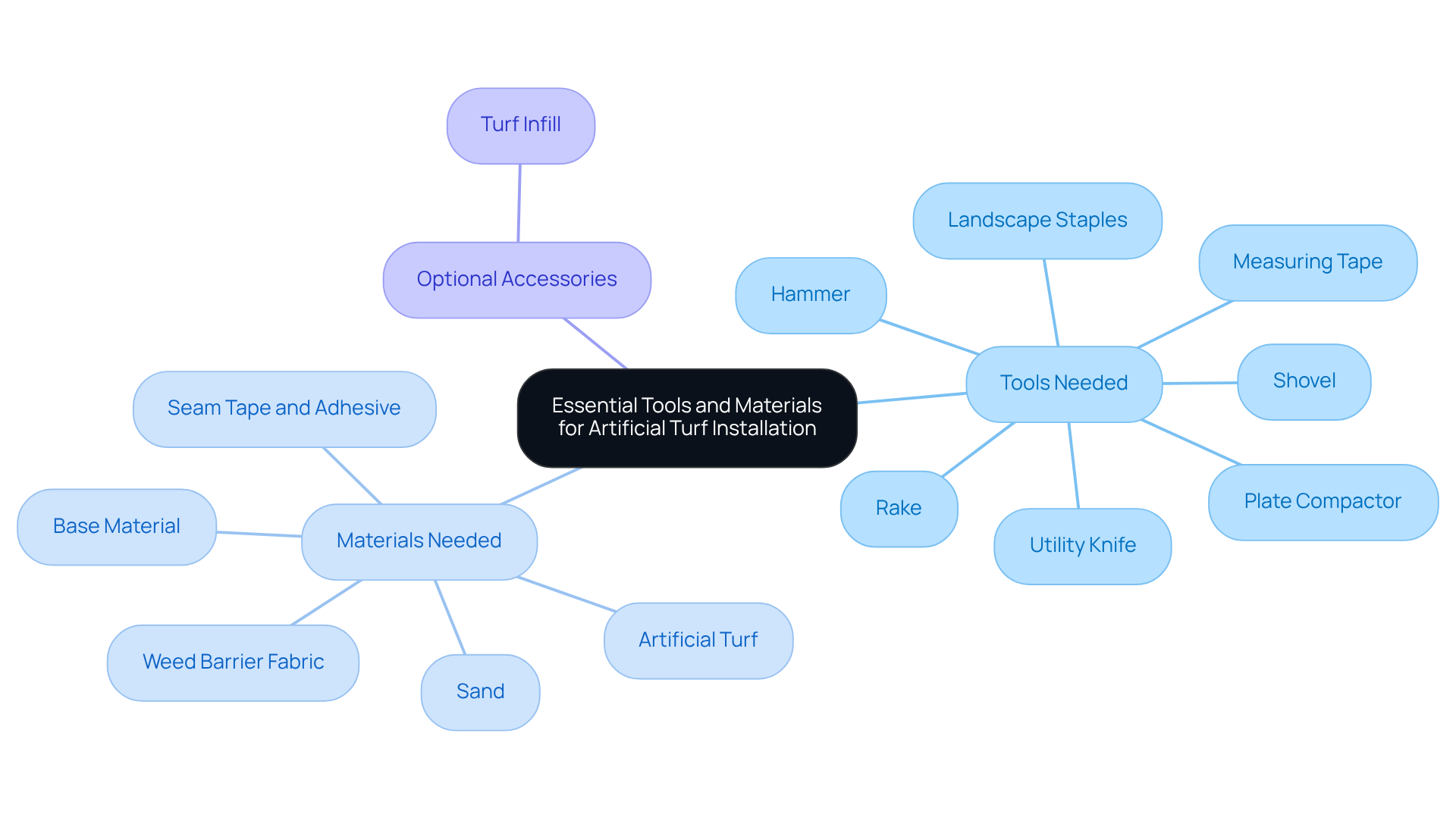 This mindmap shows everything you need to install artificial turf. Start at the center with the main topic, then follow the branches to see the tools and materials required. Each category is color-coded for easy navigation! This mindmap shows everything you need to install artificial turf. Start at the center with the main topic, then follow the branches to see the tools and materials required. Each category is color-coded for easy navigation!