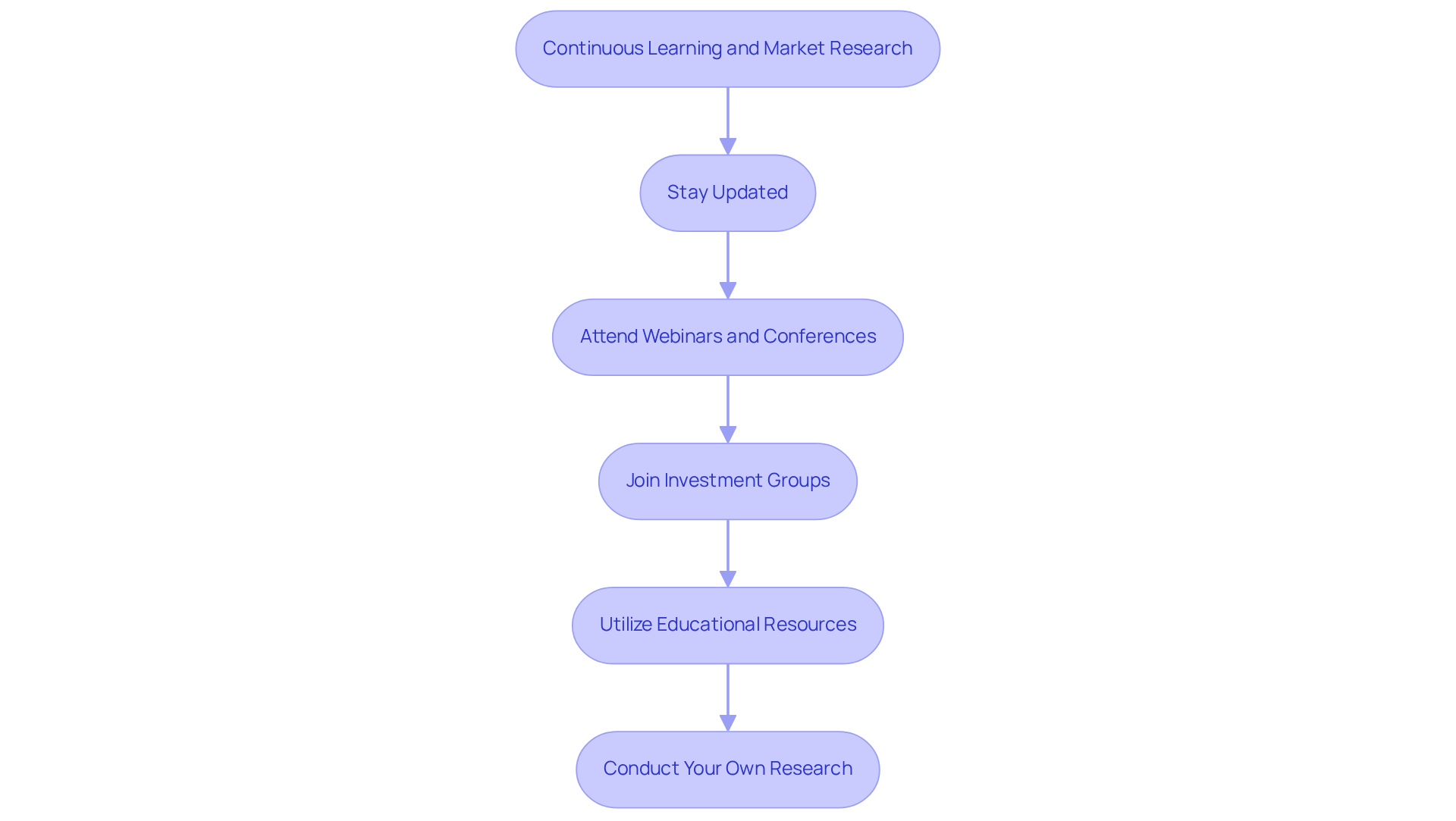 Each box represents a key step in improving your investment knowledge. Follow the arrows to see how to build a robust understanding of the market and enhance your financial strategies.